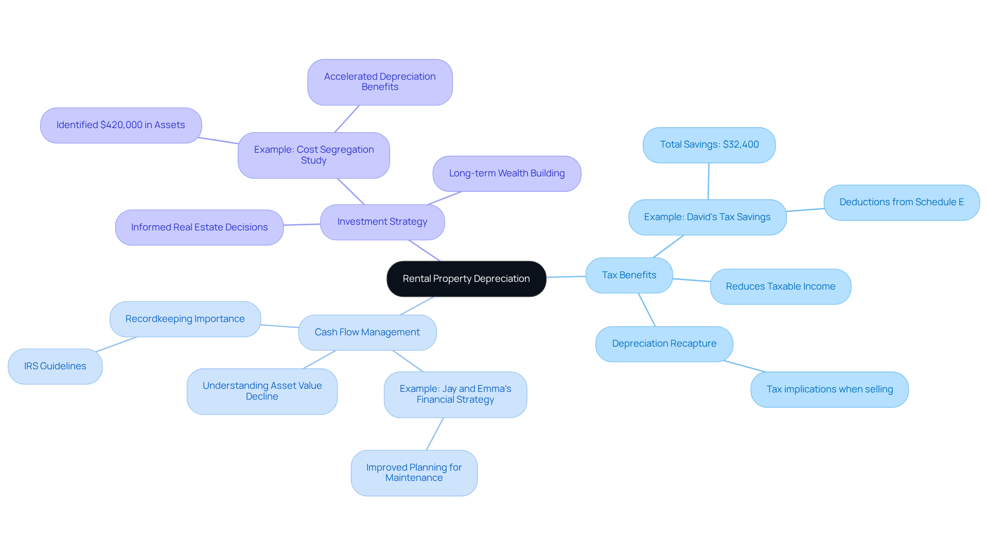 This mindmap starts with the main idea of rental property depreciation at the center. Each branch represents a key benefit: tax savings, managing cash flow, and investment strategies. Follow the branches to see how each benefit is explained and supported by examples, helping you understand why depreciation is crucial for families. This mindmap starts with the main idea of rental property depreciation at the center. Each branch represents a key benefit: tax savings, managing cash flow, and investment strategies. Follow the branches to see how each benefit is explained and supported by examples, helping you understand why depreciation is crucial for families.