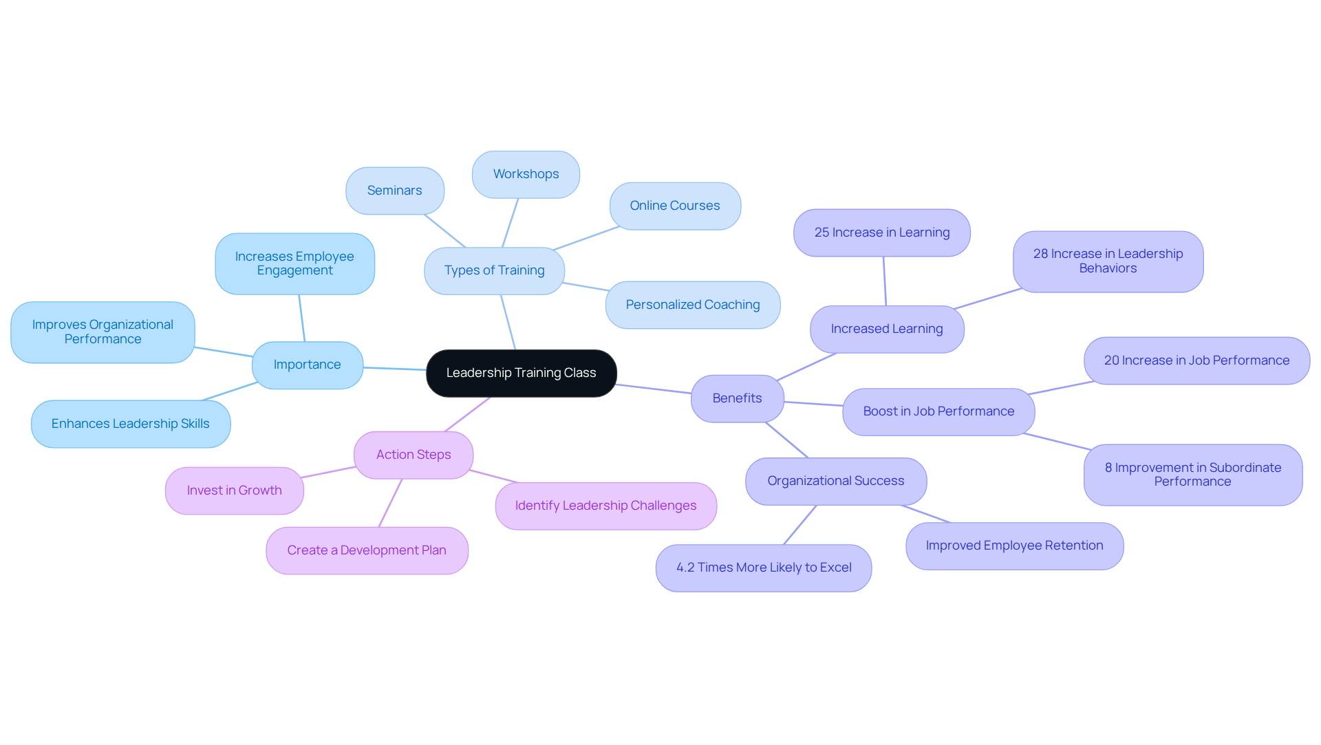 The central node represents the main topic of leadership training, while the branches show its importance, various training types, benefits, and steps you can take to improve your leadership skills.