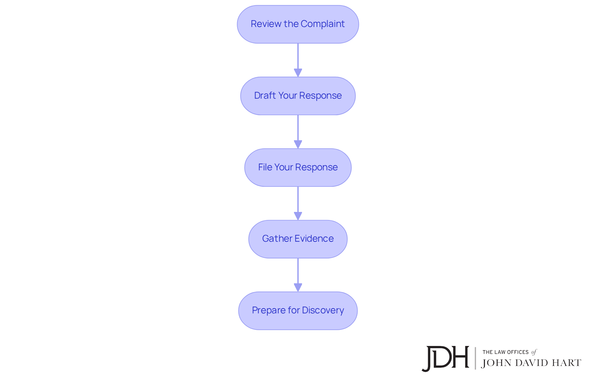 Follow the arrows to see the process of responding to a lawsuit. Each box shows a crucial step in the journey, helping you understand what needs to be done and in what order. Follow the arrows to see the process of responding to a lawsuit. Each box shows a crucial step in the journey, helping you understand what needs to be done and in what order.