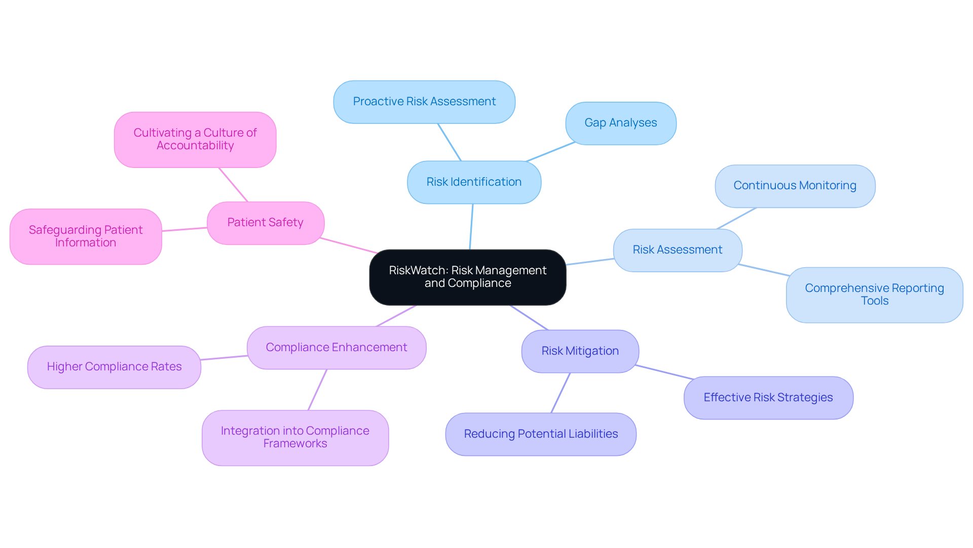 The central node represents RiskWatch, while the branches show key areas of focus in risk management. Each sub-branch highlights specific features or benefits, helping you understand how they contribute to compliance and patient safety.