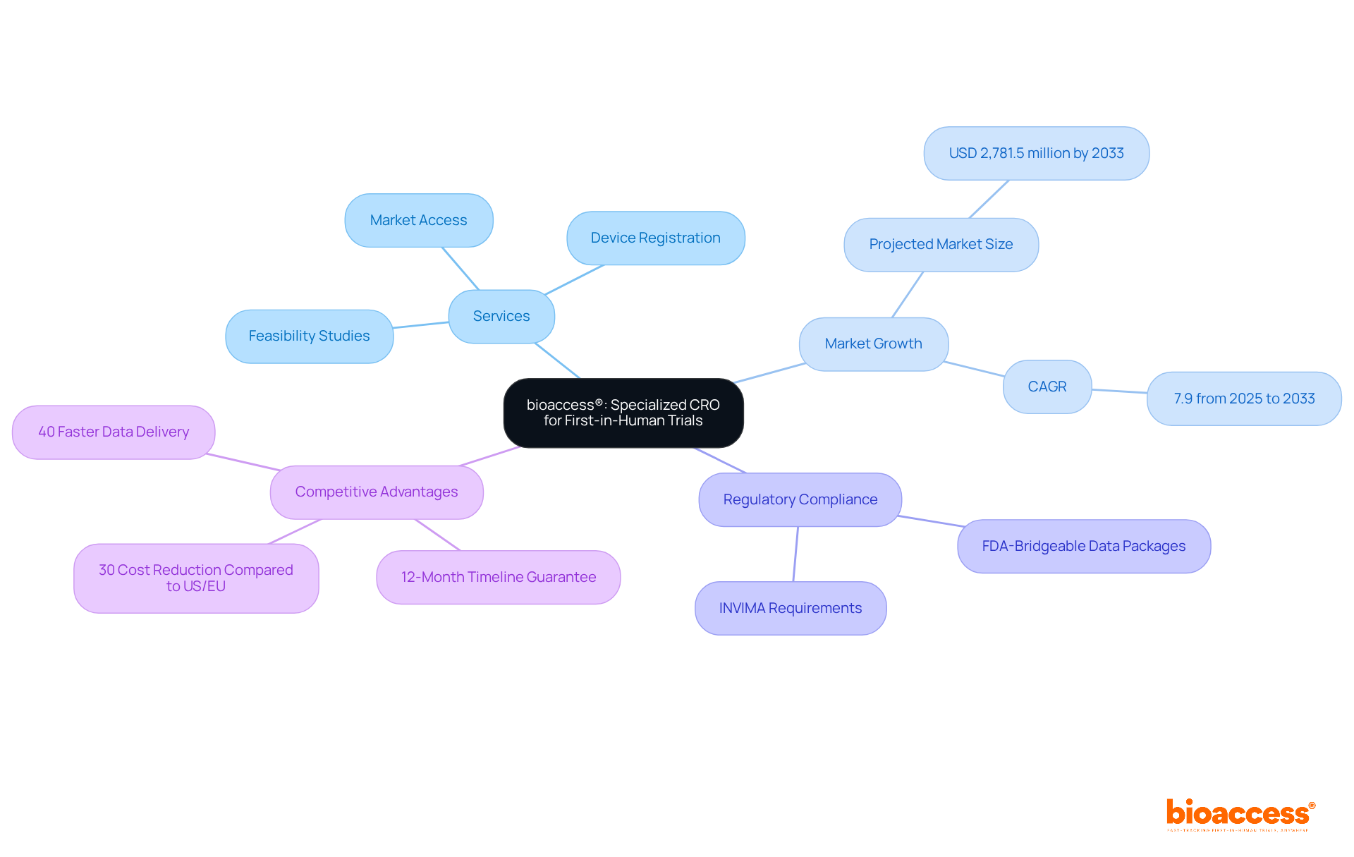 This mindmap illustrates the key aspects of bioaccess® as a CRO. Start at the center with the company name, then explore the branches to see its services, market potential, regulatory navigation, and competitive edge. Each branch represents a critical area of focus, helping you understand how bioaccess® stands out in the clinical research landscape. This mindmap illustrates the key aspects of bioaccess® as a CRO. Start at the center with the company name, then explore the branches to see its services, market potential, regulatory navigation, and competitive edge. Each branch represents a critical area of focus, helping you understand how bioaccess® stands out in the clinical research landscape.