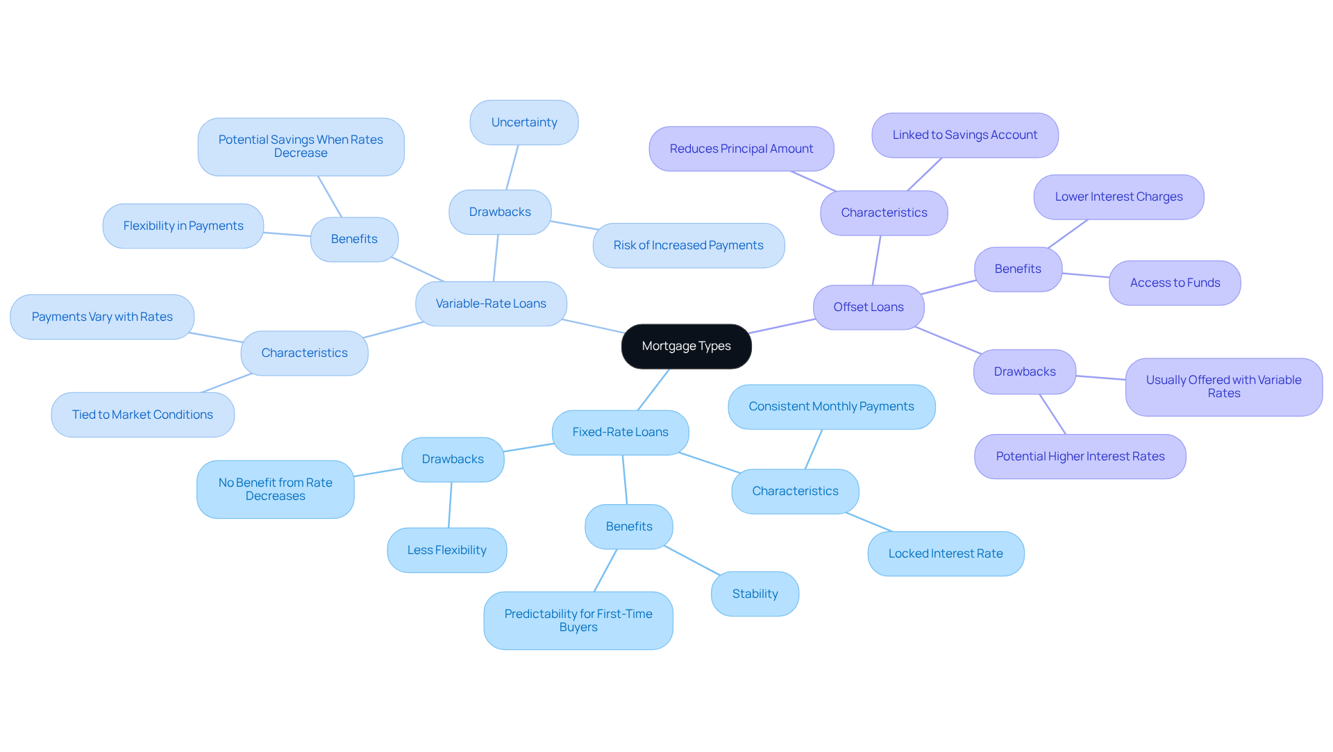 Start from the center with the general topic of mortgage types, then follow the branches to explore each type's details and benefits. The colors and structure help you quickly identify the different loan options and their specific features.