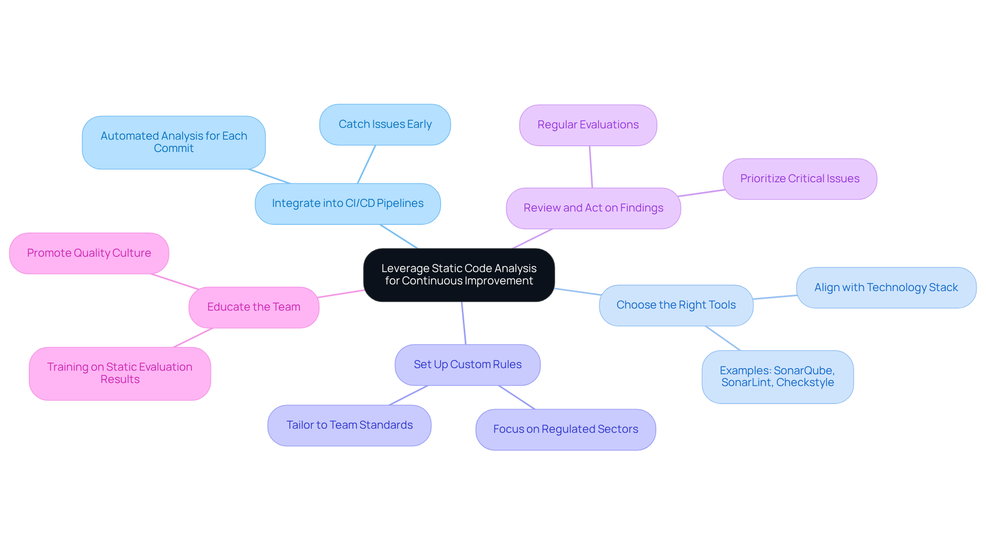 This mindmap starts with the main idea in the center and branches out to show different best practices. Each branch represents a key area of focus, and you can follow the lines to see how they connect to the central theme of improving code quality. This mindmap starts with the main idea in the center and branches out to show different best practices. Each branch represents a key area of focus, and you can follow the lines to see how they connect to the central theme of improving code quality.
