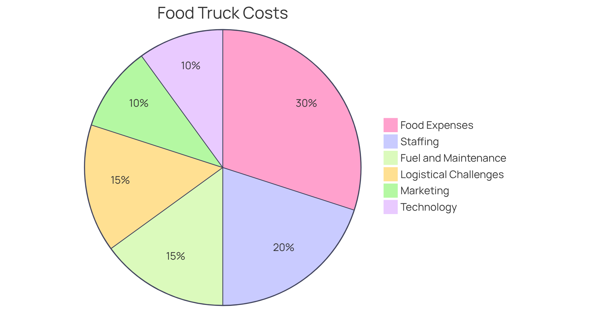 Each slice of the pie shows how much of your total budget goes to different expenses. The bigger the slice, the more significant that cost is to your overall budget. This helps you see where to focus your financial planning. Each slice of the pie shows how much of your total budget goes to different expenses. The bigger the slice, the more significant that cost is to your overall budget. This helps you see where to focus your financial planning.