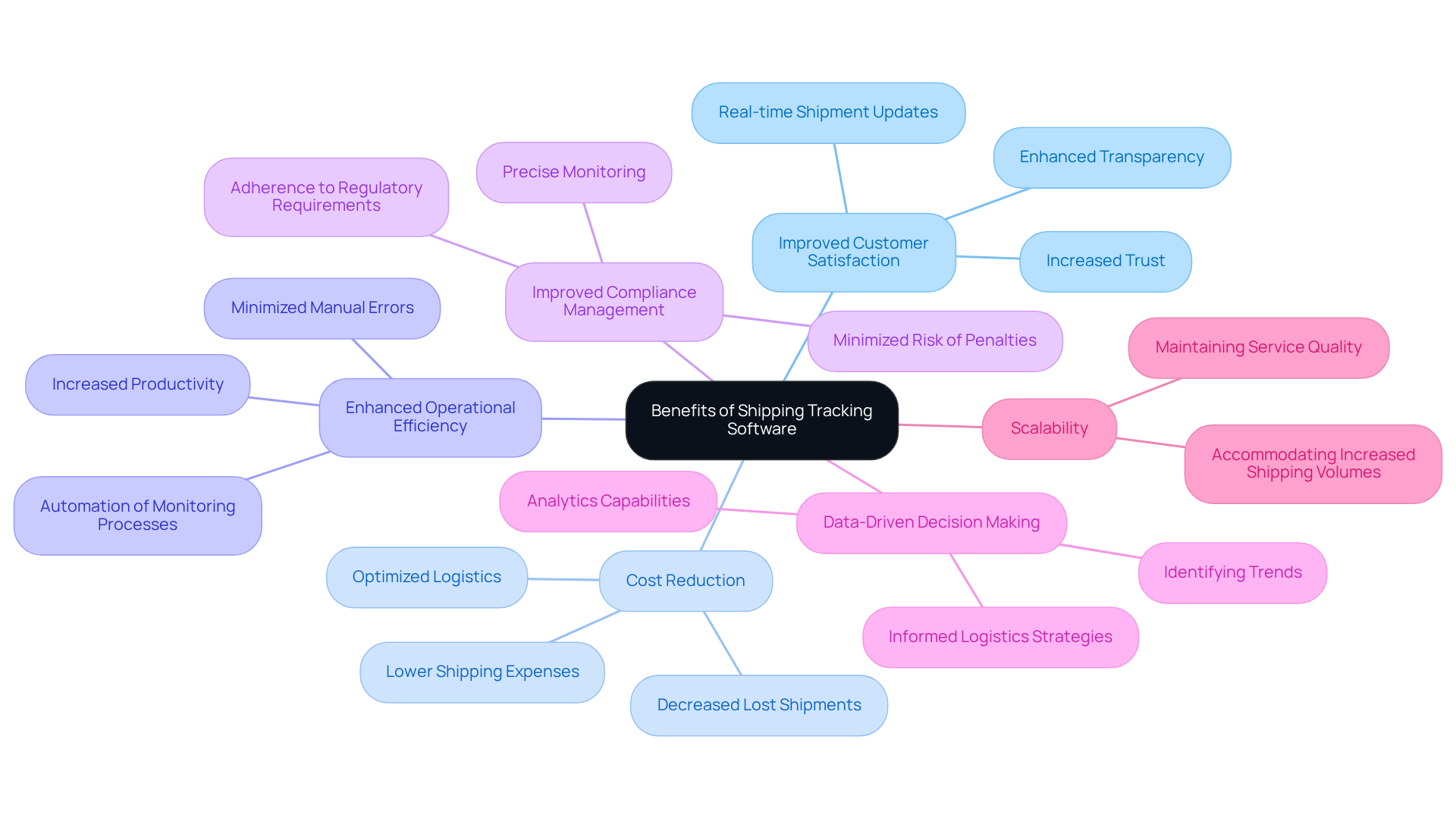 This mindmap illustrates the various advantages of using shipping tracking software. Each branch represents a key benefit, and you can explore further details by following the sub-branches. The central idea is how these benefits contribute to enhanced operations in financial services.