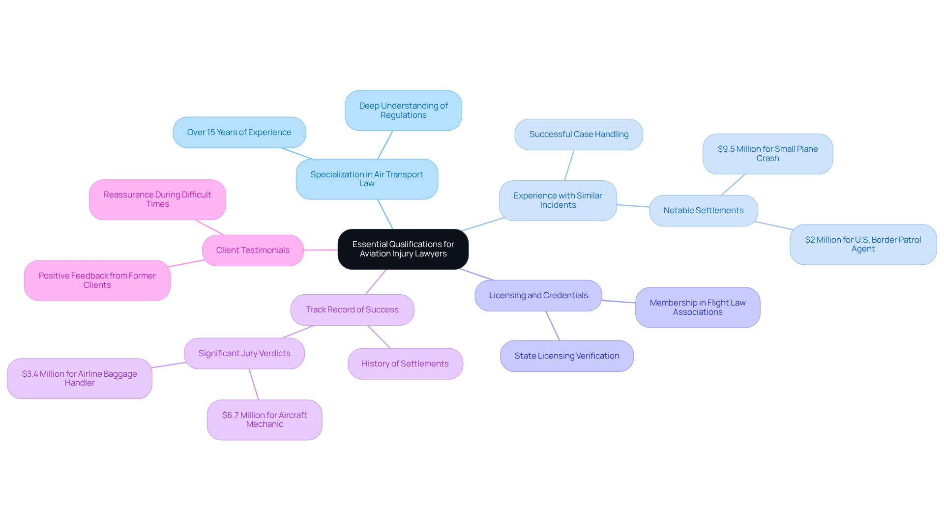 The center represents the main topic, while the branches show the key qualifications to look for in a lawyer. Each qualification can have additional details or examples to help you understand why they matter.