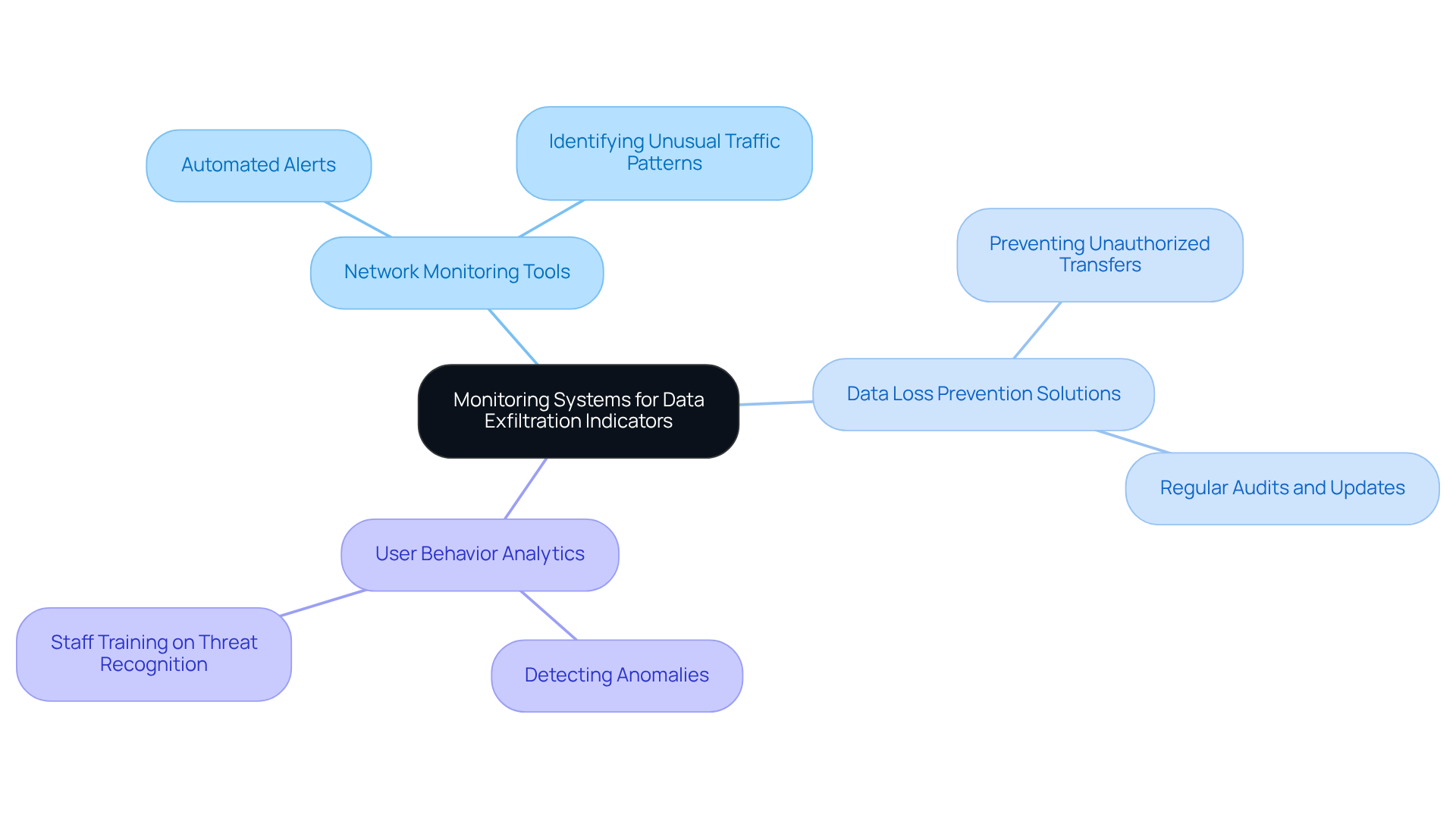 Start at the center with the main strategy, then explore each branch to see the tools and practices that support it. Each color represents a different aspect of the strategy, making it easy to understand how they all fit together.