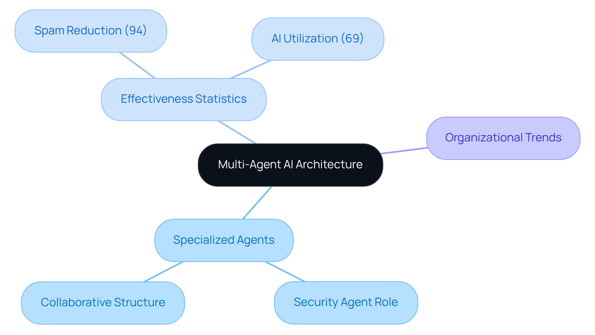 The central node represents the main concept, while branches show different aspects of how multi-agent AI enhances spam filtering. Each sub-branch provides specific details or statistics related to that aspect.