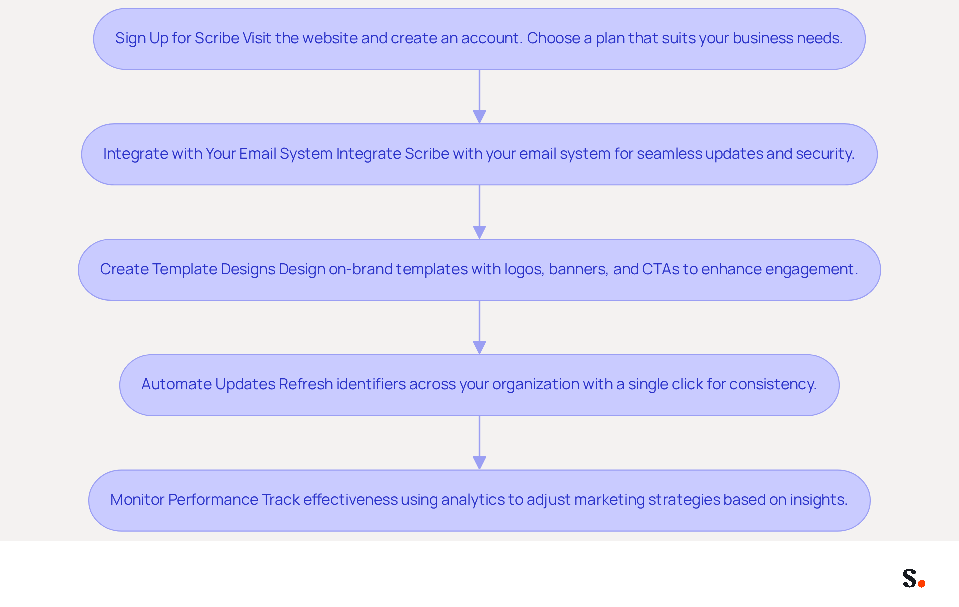Each box represents a step in using Scribe for email signature management. Follow the arrows to see how to move from one step to the next, ensuring a smooth process for maintaining your brand's email signatures.
