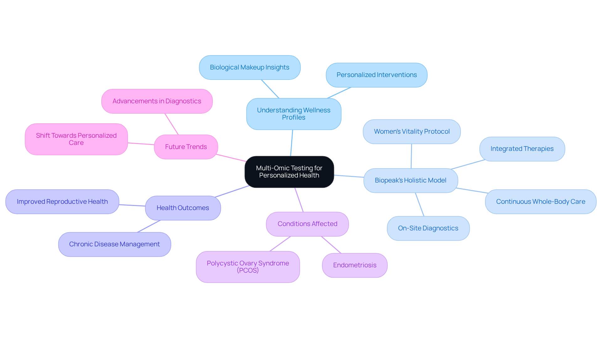The central node represents the main topic, while branches show related areas of impact. Each sub-branch provides more detail on specific aspects, helping you understand how multi-omic testing influences personalized healthcare.
