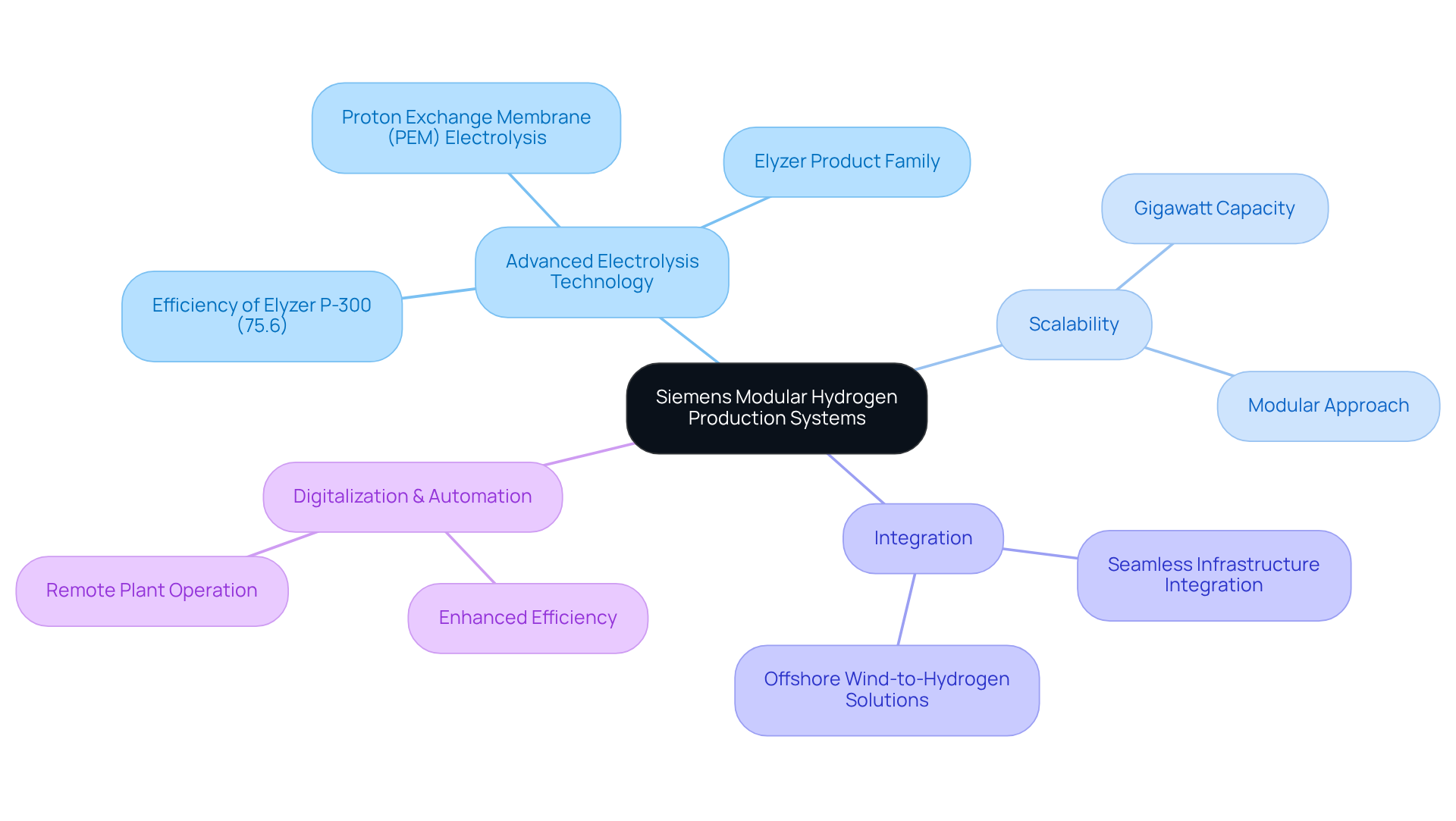 Start at the center with Siemens' hydrogen systems, then explore each branch to see how technology, scalability, and digitalization contribute to their effectiveness.