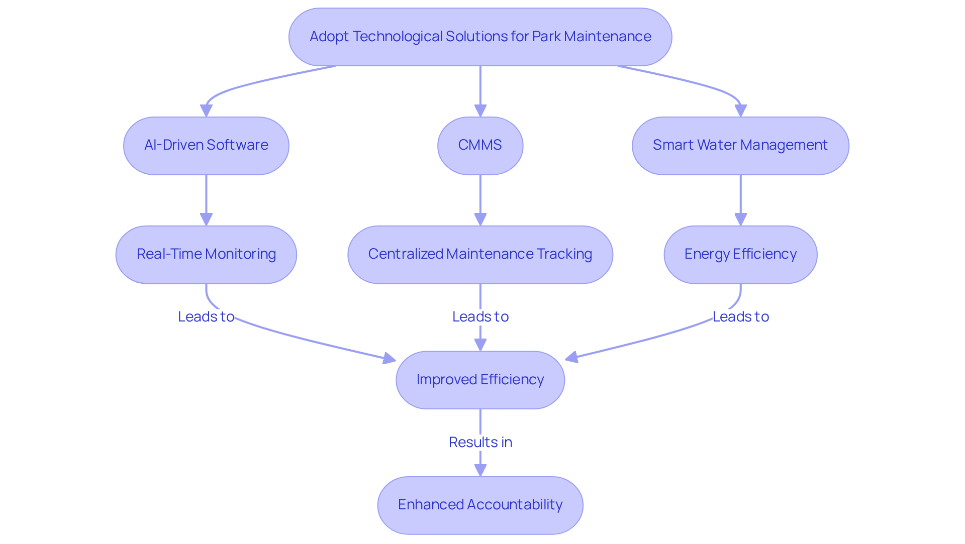 The flowchart illustrates the process of implementing tech solutions in park maintenance. Each box represents a technology or benefit, and the arrows show how each step leads to improved efficiency and accountability.