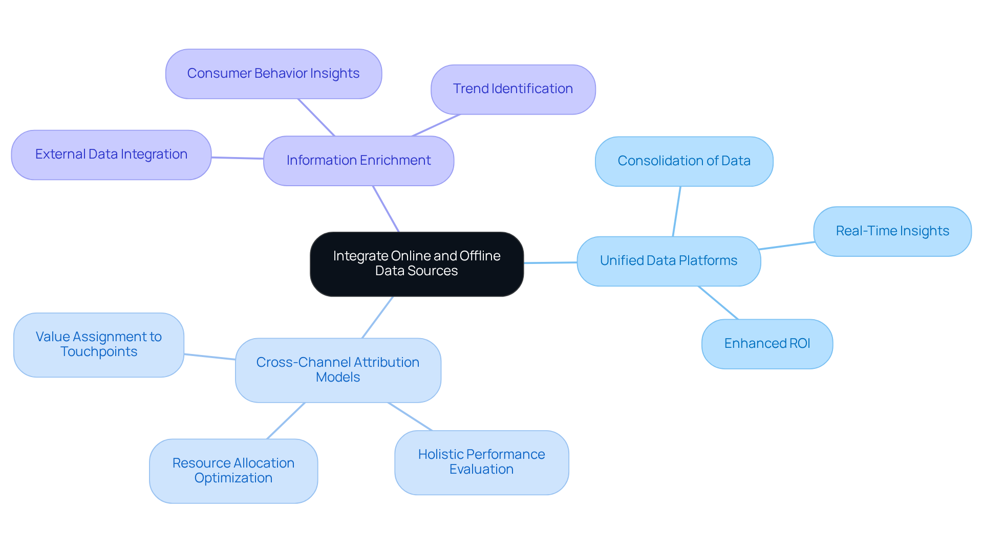 The central node represents the main goal of integrating data sources, while the branches show different strategies to achieve this. Each strategy has its own sub-points that explain how it contributes to better promotional effectiveness.