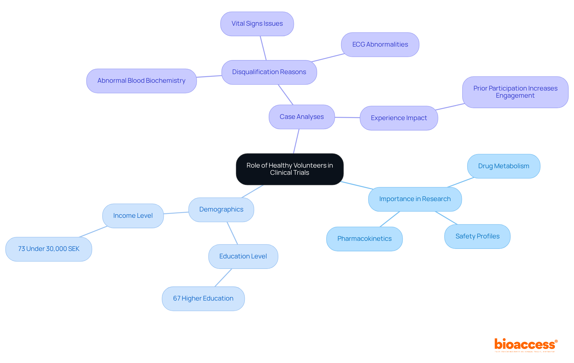 The central idea is the role of healthy volunteers, with branches representing their importance in research, demographics, and case analyses. Each sub-branch provides specific insights or statistics that support the main categories.