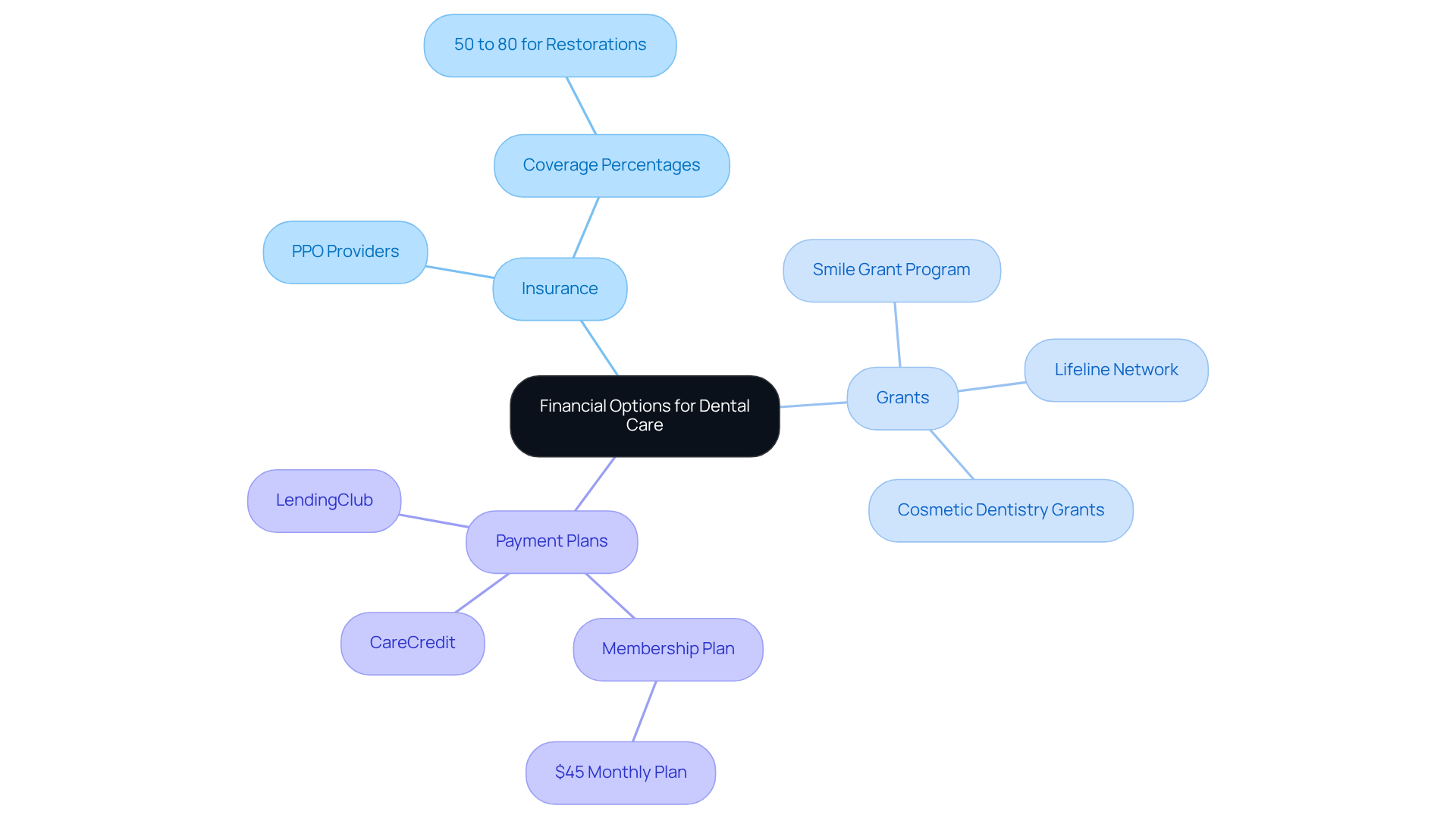 This mindmap shows different ways to manage the costs of dental care. Start at the center with 'Financial Options', then follow the branches to see categories like insurance, grants, and payment plans. Each branch breaks down into specific programs or details, helping you understand your choices better.