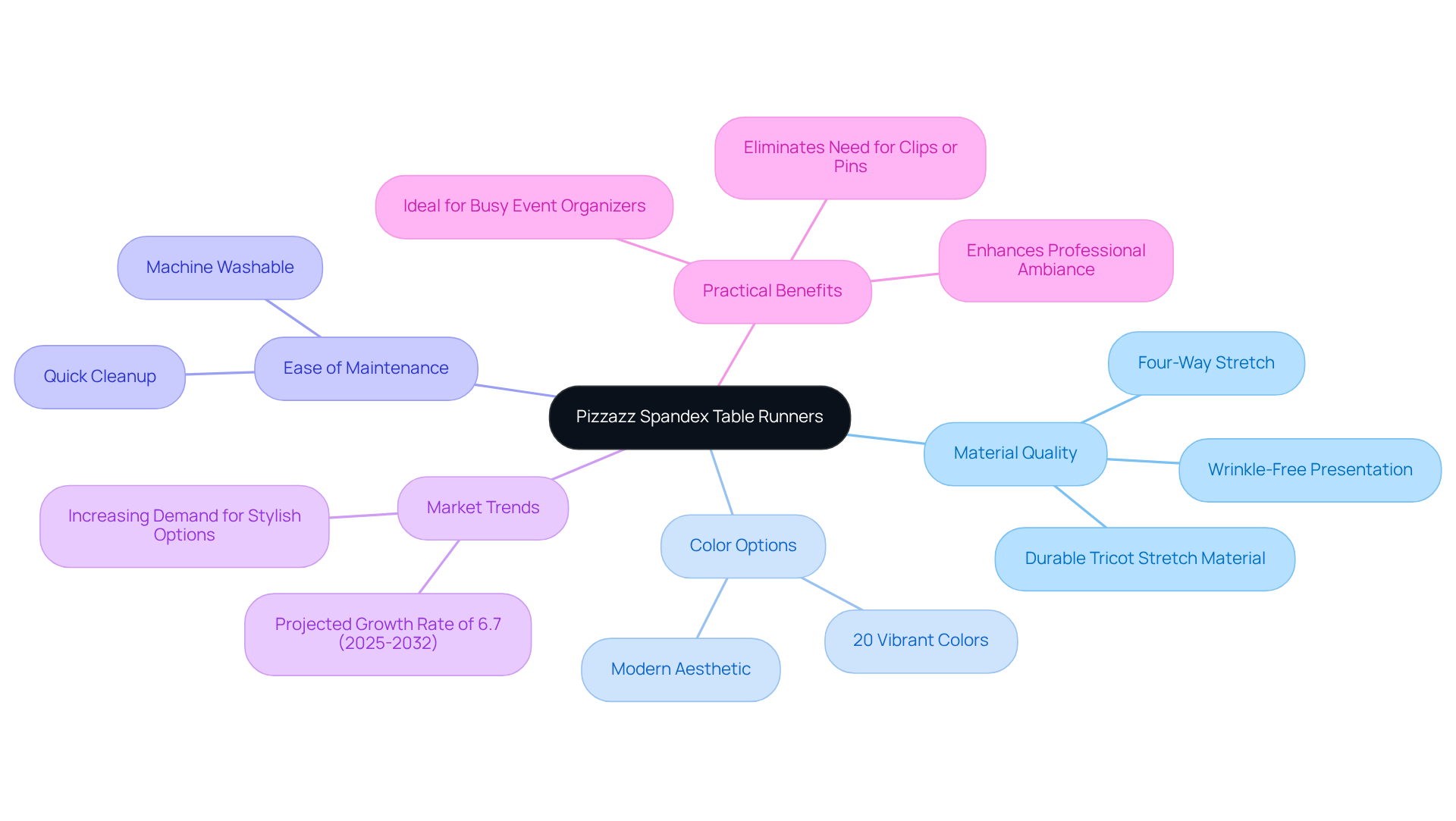 Start at the center with Pizzazz Spandex, then explore the branches to discover its features, benefits, and market insights. Each branch represents a different aspect of the product, making it easy to understand its value for modern events.