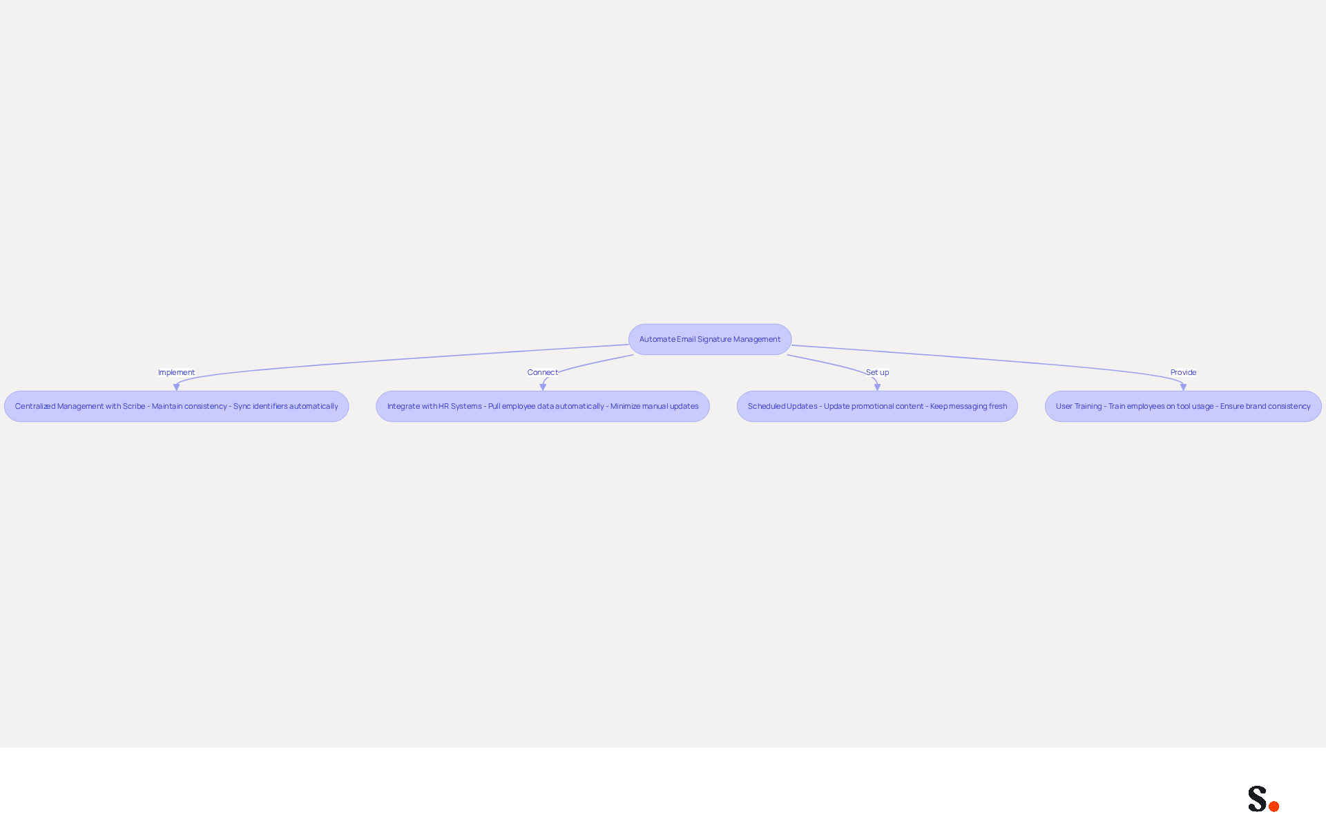 This flowchart outlines the steps organizations can take to automate their email signature management. Each box represents a key practice, and the arrows show how these practices connect to create a streamlined process for maintaining brand consistency and efficiency. This flowchart outlines the steps organizations can take to automate their email signature management. Each box represents a key practice, and the arrows show how these practices connect to create a streamlined process for maintaining brand consistency and efficiency.