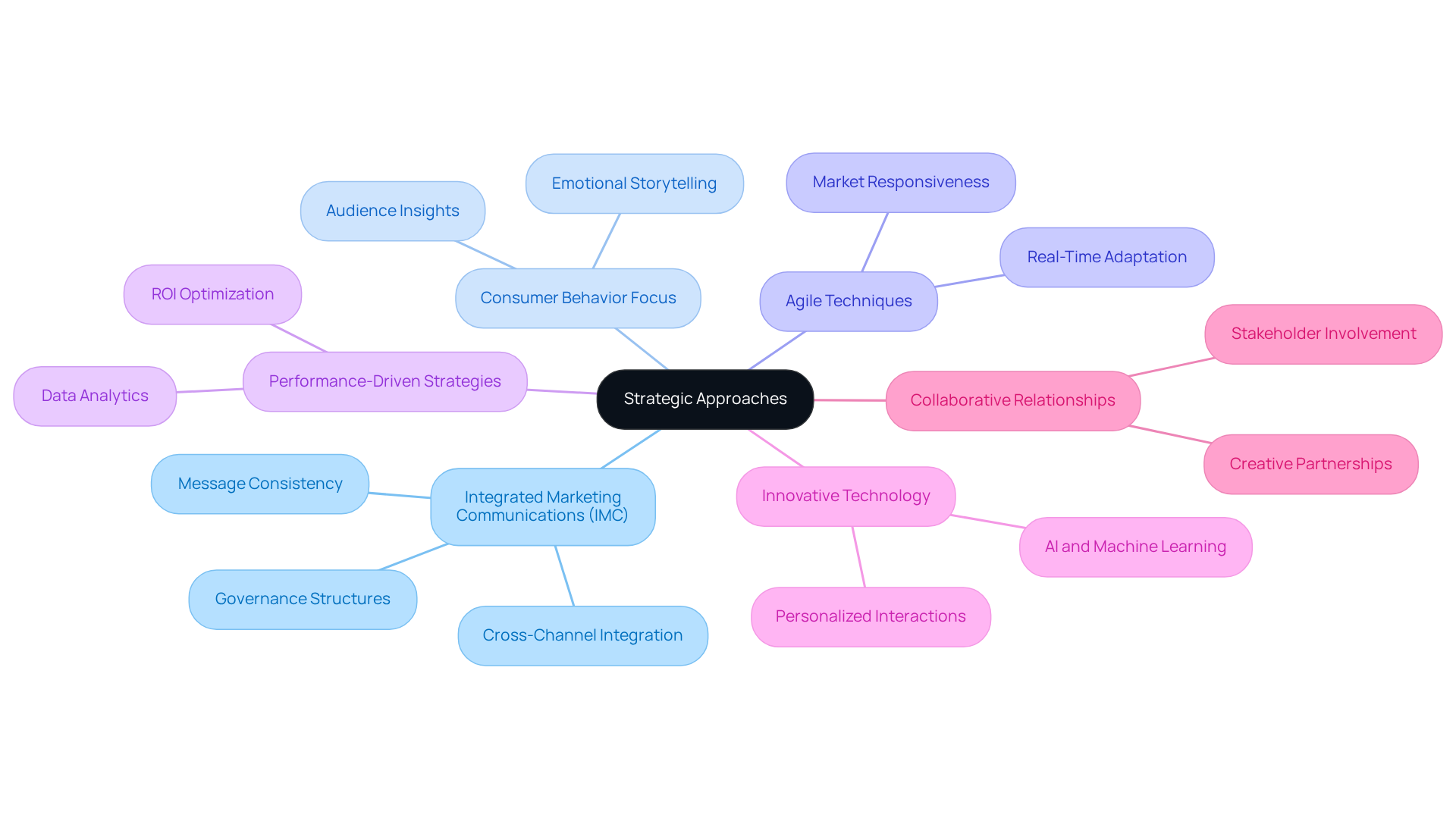 This mindmap illustrates various strategies that advertising firms can use to improve their effectiveness. Each branch represents a different approach, and the sub-branches provide more details about how these strategies can be implemented and their benefits. This mindmap illustrates various strategies that advertising firms can use to improve their effectiveness. Each branch represents a different approach, and the sub-branches provide more details about how these strategies can be implemented and their benefits.