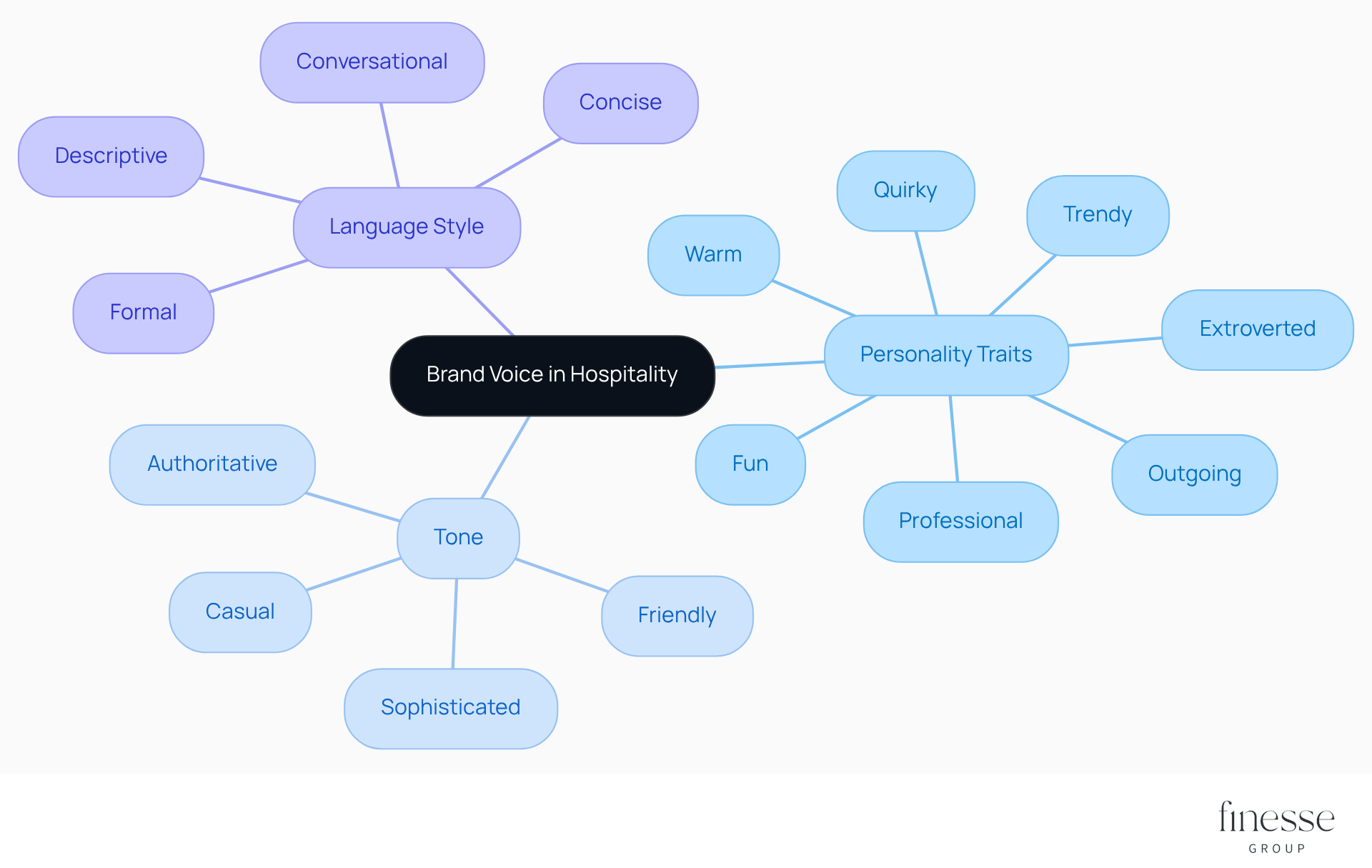 The central node represents the concept of brand voice, with branches expanding out to show the key elements that define it. Each branch provides specific characteristics that contribute to a hotel's or restaurant's unique identity. The central node represents the concept of brand voice, with branches expanding out to show the key elements that define it. Each branch provides specific characteristics that contribute to a hotel's or restaurant's unique identity.