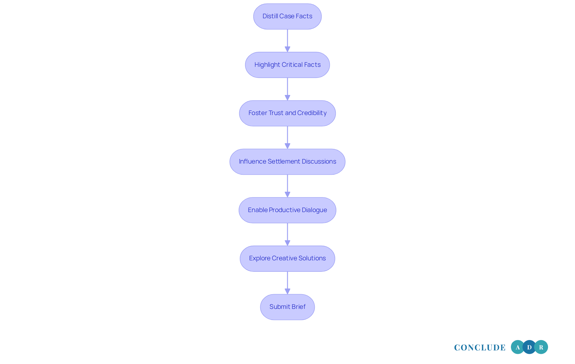 Each box represents a step in the process. Follow the arrows to see how summarizing facts leads to a strong mediation brief, helping to navigate legal disputes effectively.