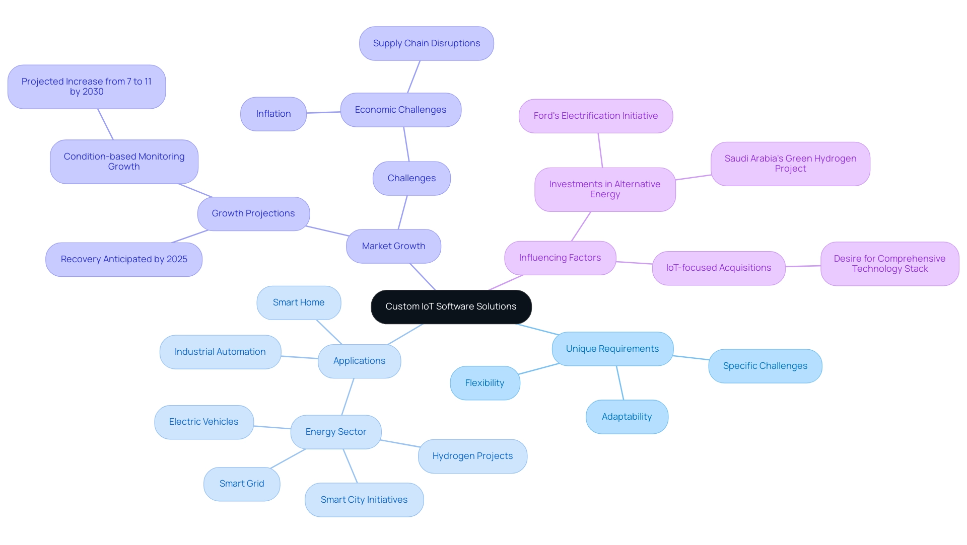 The central node represents custom IoT software solutions, with branches illustrating unique requirements, applications, market trends, and influencing factors.