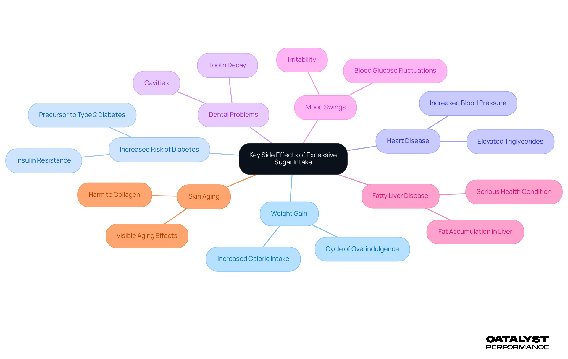 The central node represents the main topic of sugar intake, while each branch shows a specific side effect. The sub-branches provide additional details, helping you understand how each effect relates to sugar consumption.