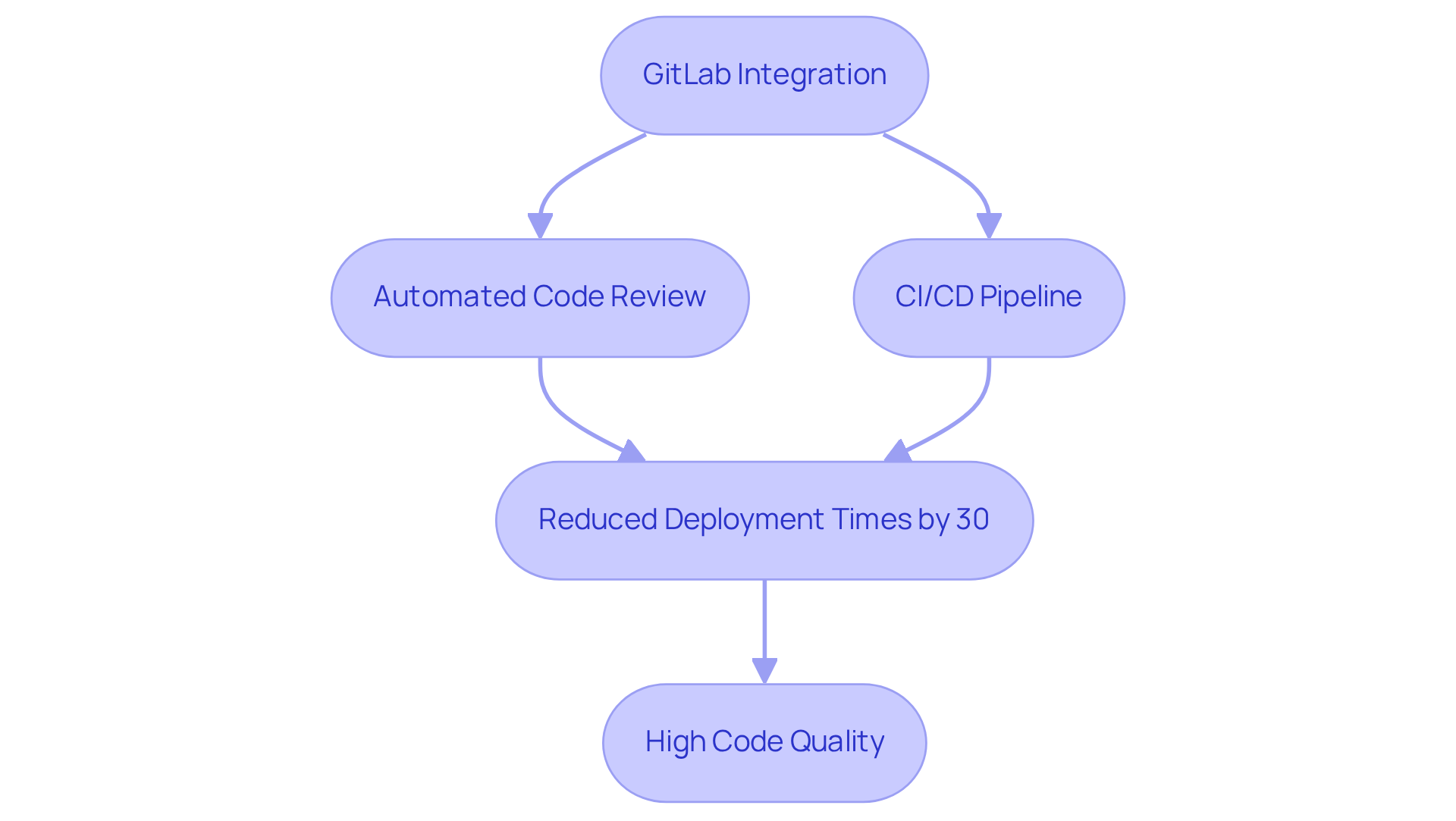 This flowchart shows how integrating GitLab's features leads to faster deployment and better code quality. Each step represents a part of the process, and the arrows indicate the flow from one action to the next. This flowchart shows how integrating GitLab's features leads to faster deployment and better code quality. Each step represents a part of the process, and the arrows indicate the flow from one action to the next.