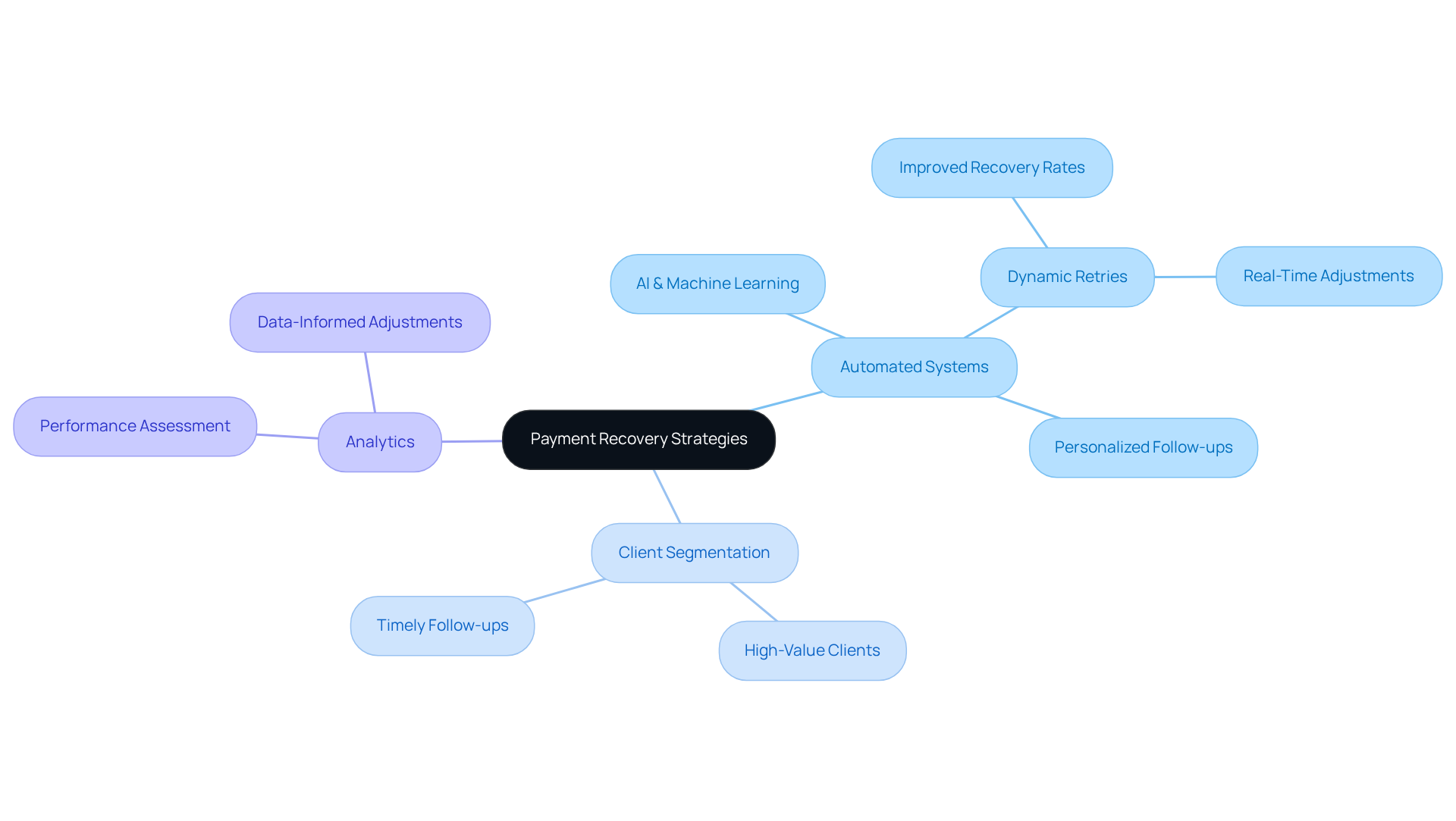 The central node represents the overall theme of payment recovery, while the branches show different strategies and their specific components. Follow the branches to explore how each strategy contributes to improving payment retrieval. The central node represents the overall theme of payment recovery, while the branches show different strategies and their specific components. Follow the branches to explore how each strategy contributes to improving payment retrieval.
