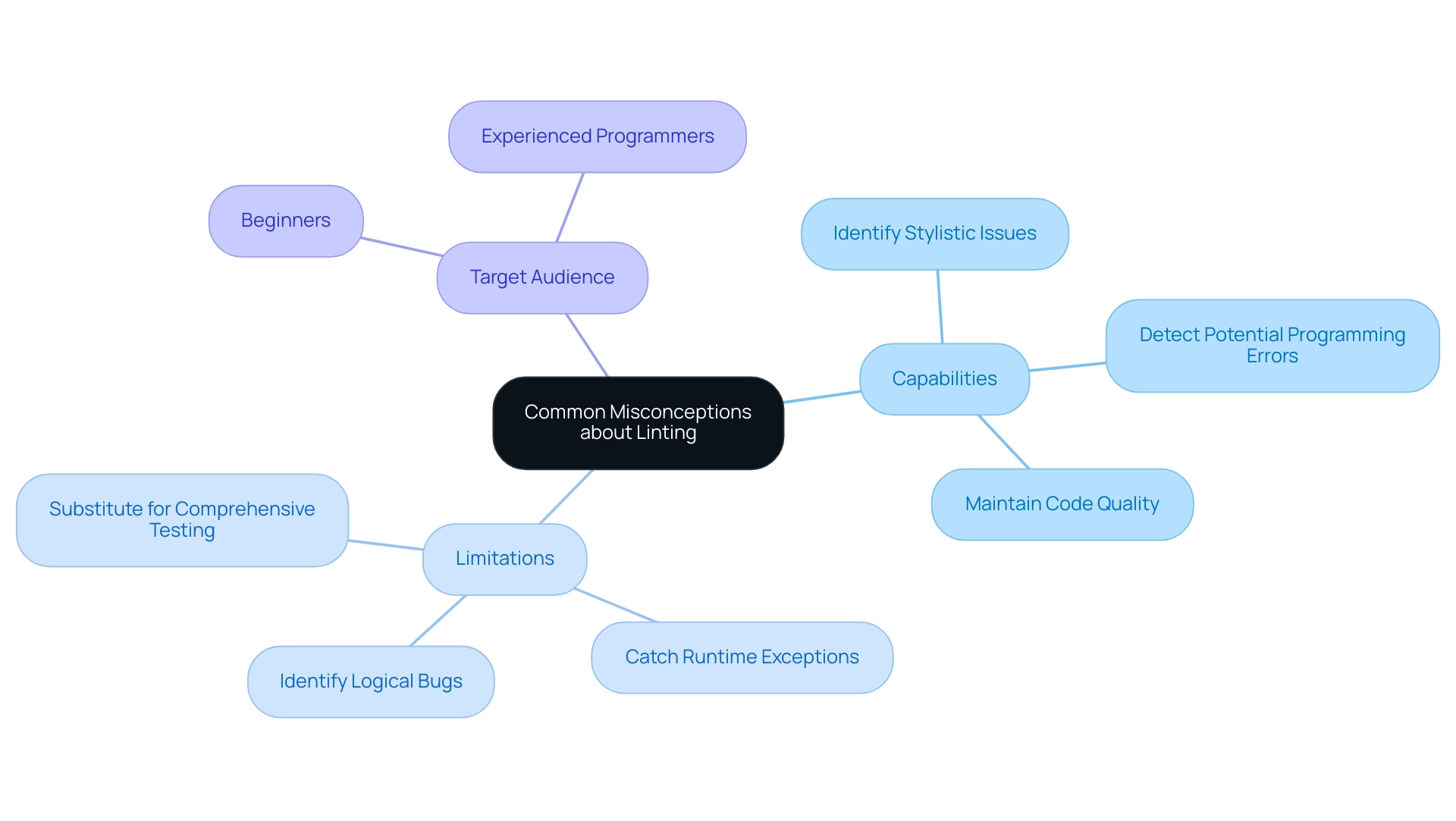 The central node represents the main topic, with branches indicating capabilities, limitations, and the target audience for linting tools.