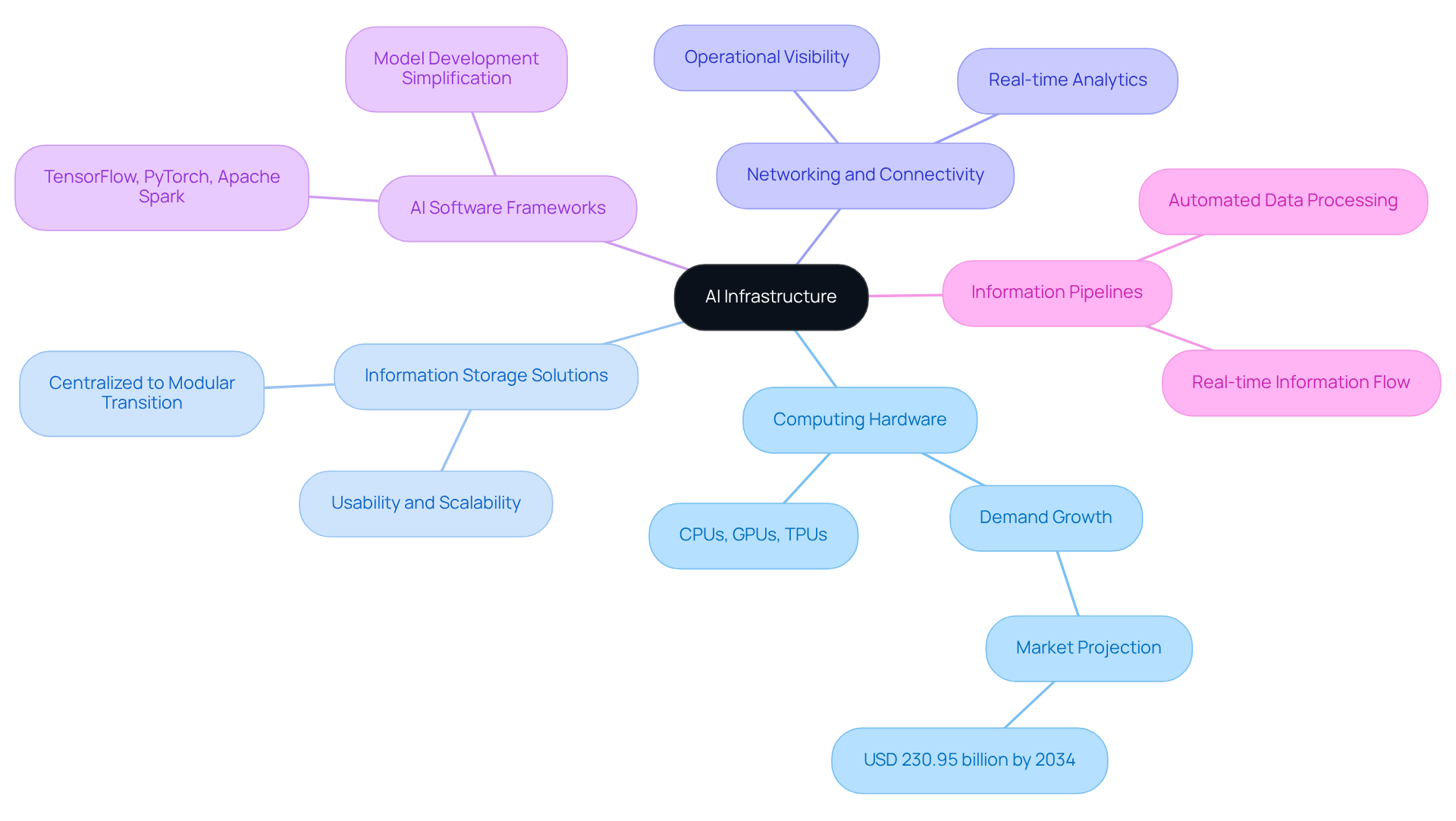The center node shows the main concept of AI infrastructure, while the branches represent key components. Each branch can be explored for more details, helping you understand the role of each element in the overall AI framework.