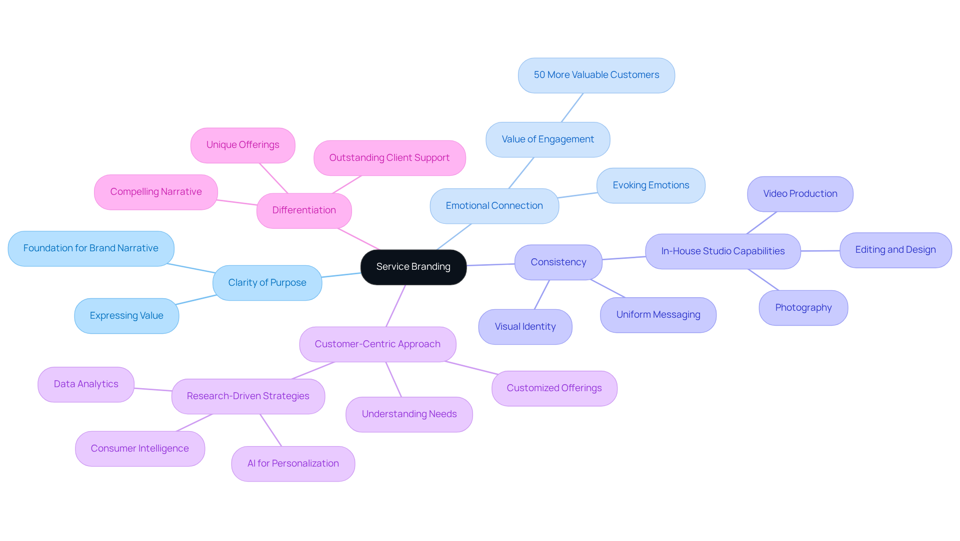 This mindmap illustrates the essential principles of service branding. Start at the center with 'Service Branding' and explore each branch to understand how clarity, emotion, consistency, customer focus, and differentiation contribute to building a strong brand.