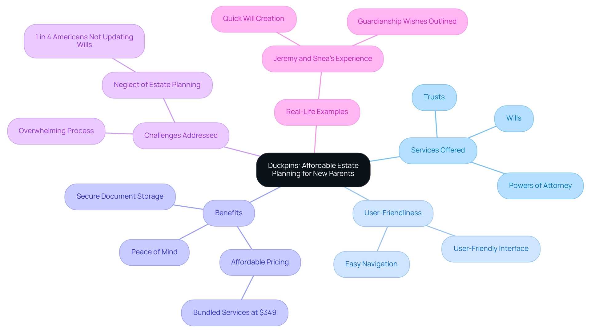 The central node represents Duckpins and its mission to support new parents with estate planning. Each branch highlights key aspects of the service, illustrating how it helps families manage their legal needs effectively.