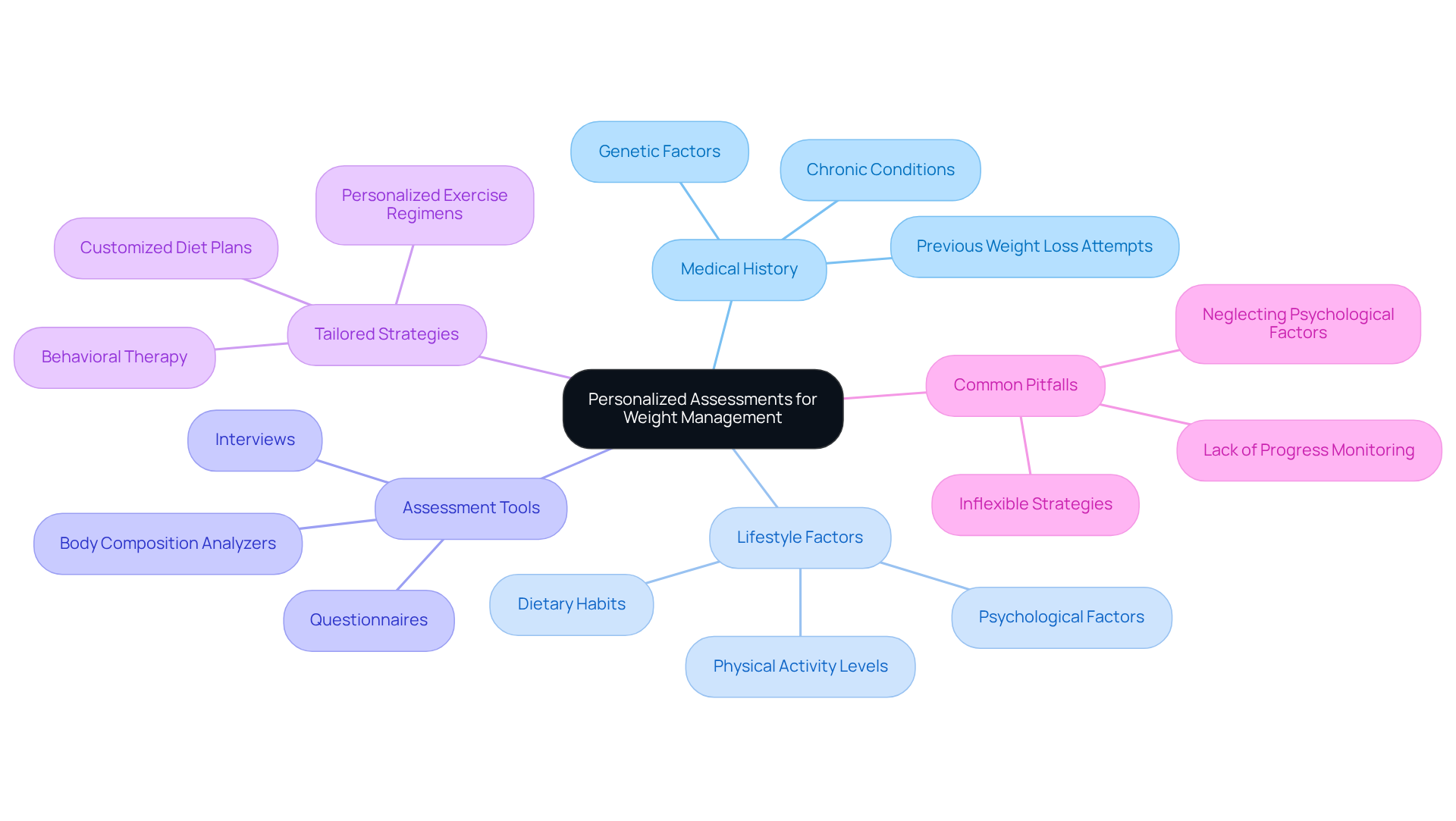 The center represents the main focus on personalized assessments. Each branch shows a different aspect of the assessment process, helping you see how they all connect to improve weight management strategies.