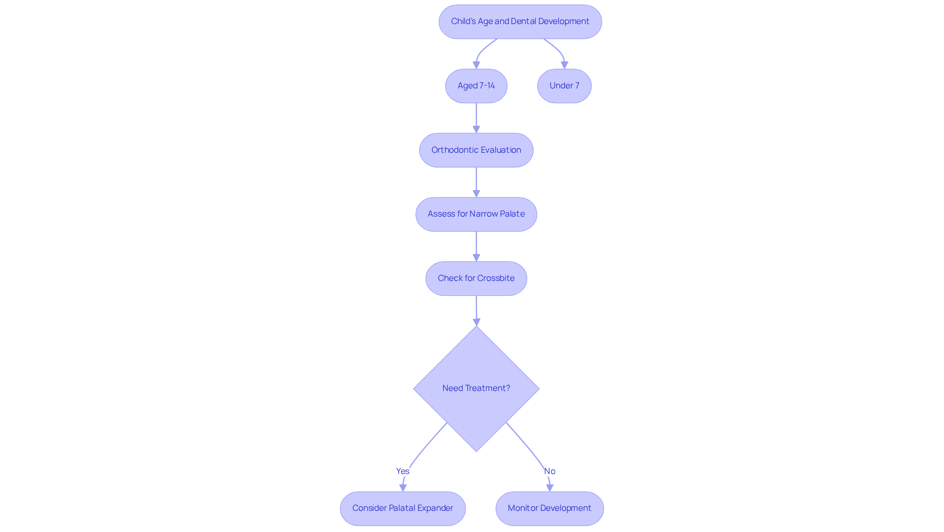 This flowchart guides you through the steps to determine if your child might need a palatal expander. Start at the top and follow the arrows to see if your child fits the criteria for treatment.