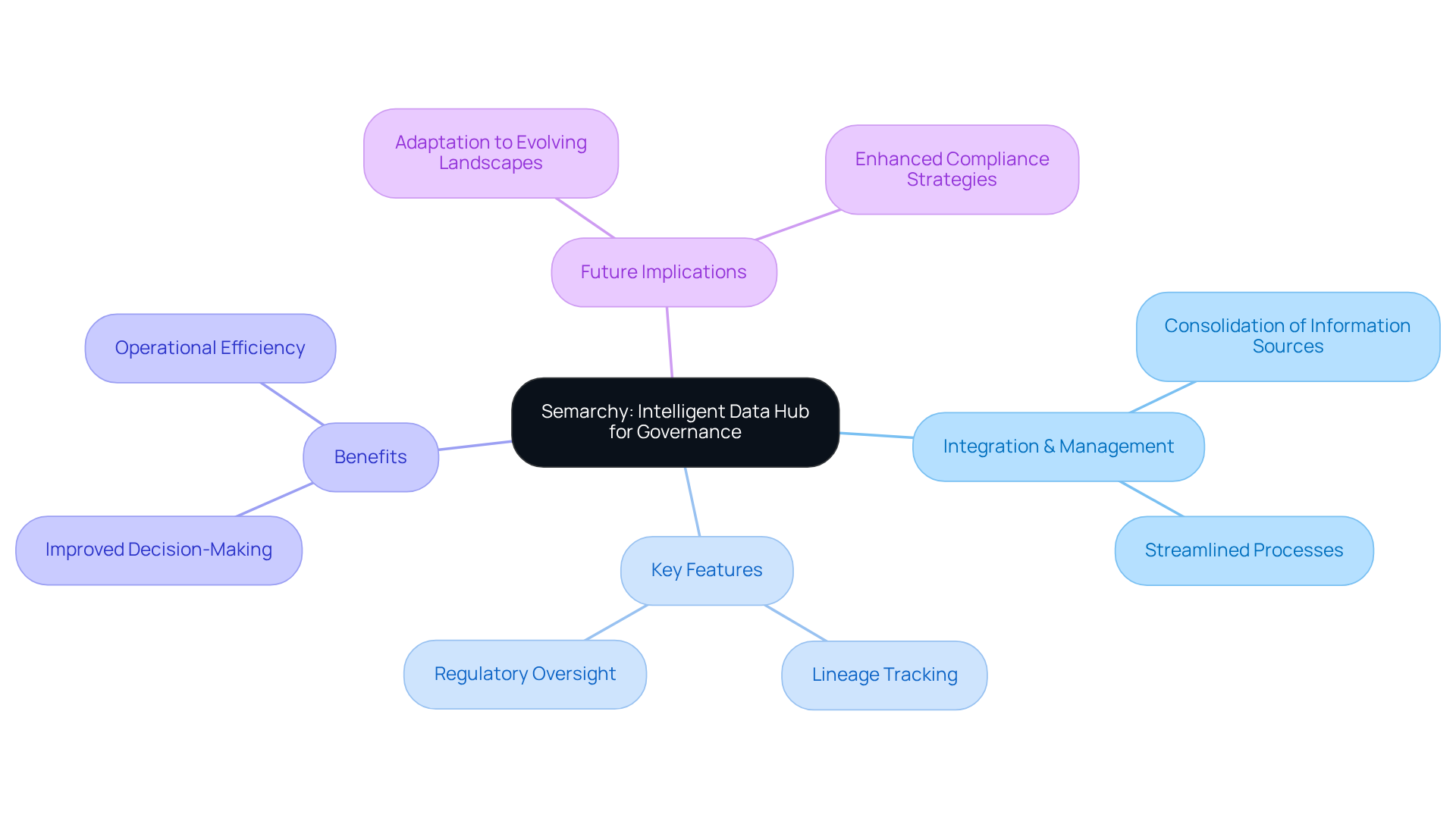 The central node represents Semarchy, while the branches illustrate its features and benefits. Each color-coded branch helps you see how different aspects contribute to effective data governance.