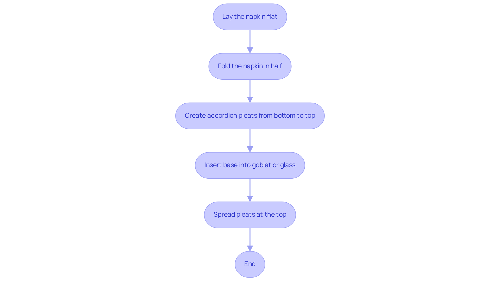 Follow the boxes from top to bottom to see how to fold your napkin into a beautiful Goblet Fan. Each step is essential to achieving the final elegant look.
