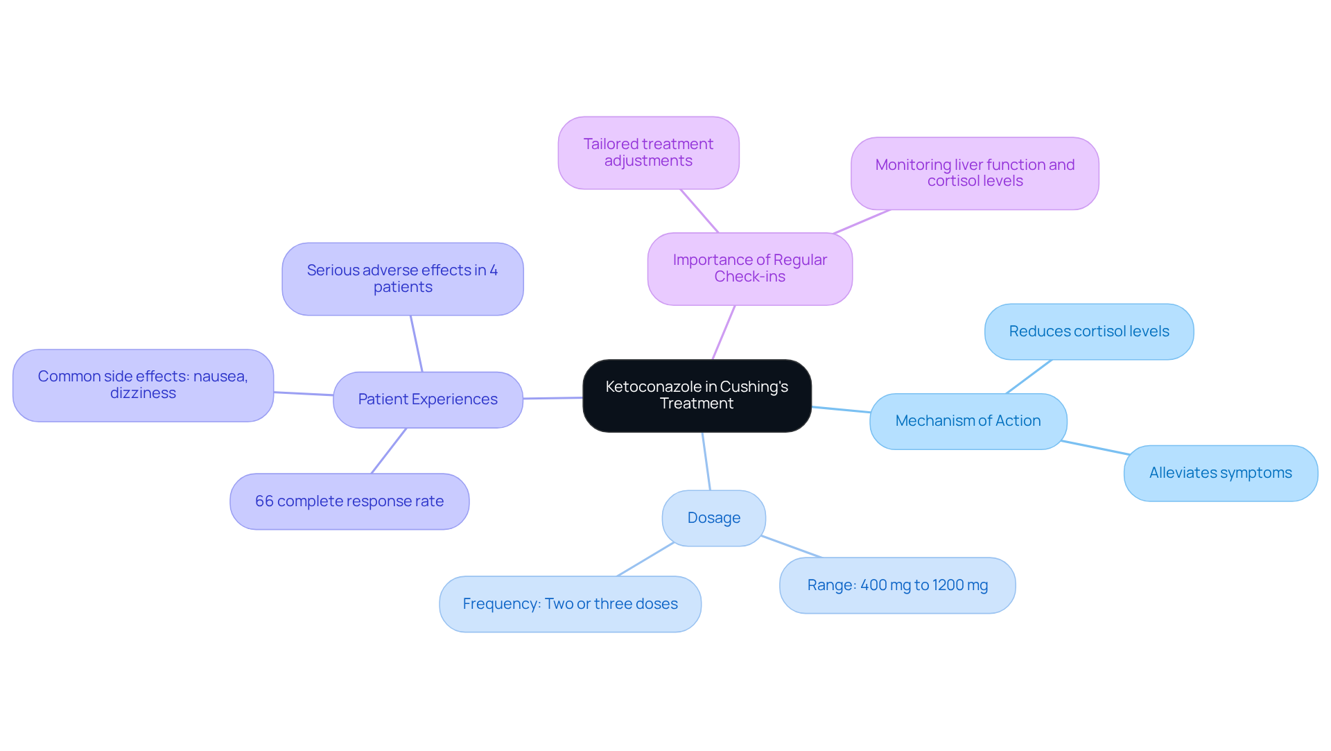 This mindmap illustrates how ketoconazole helps manage Cushing's Syndrome. Start at the center with the medication's role, then explore branches that detail how it works, recommended dosages, patient experiences, and the need for regular healthcare check-ins. Each branch provides a deeper understanding of how ketoconazole can support those living with this condition.