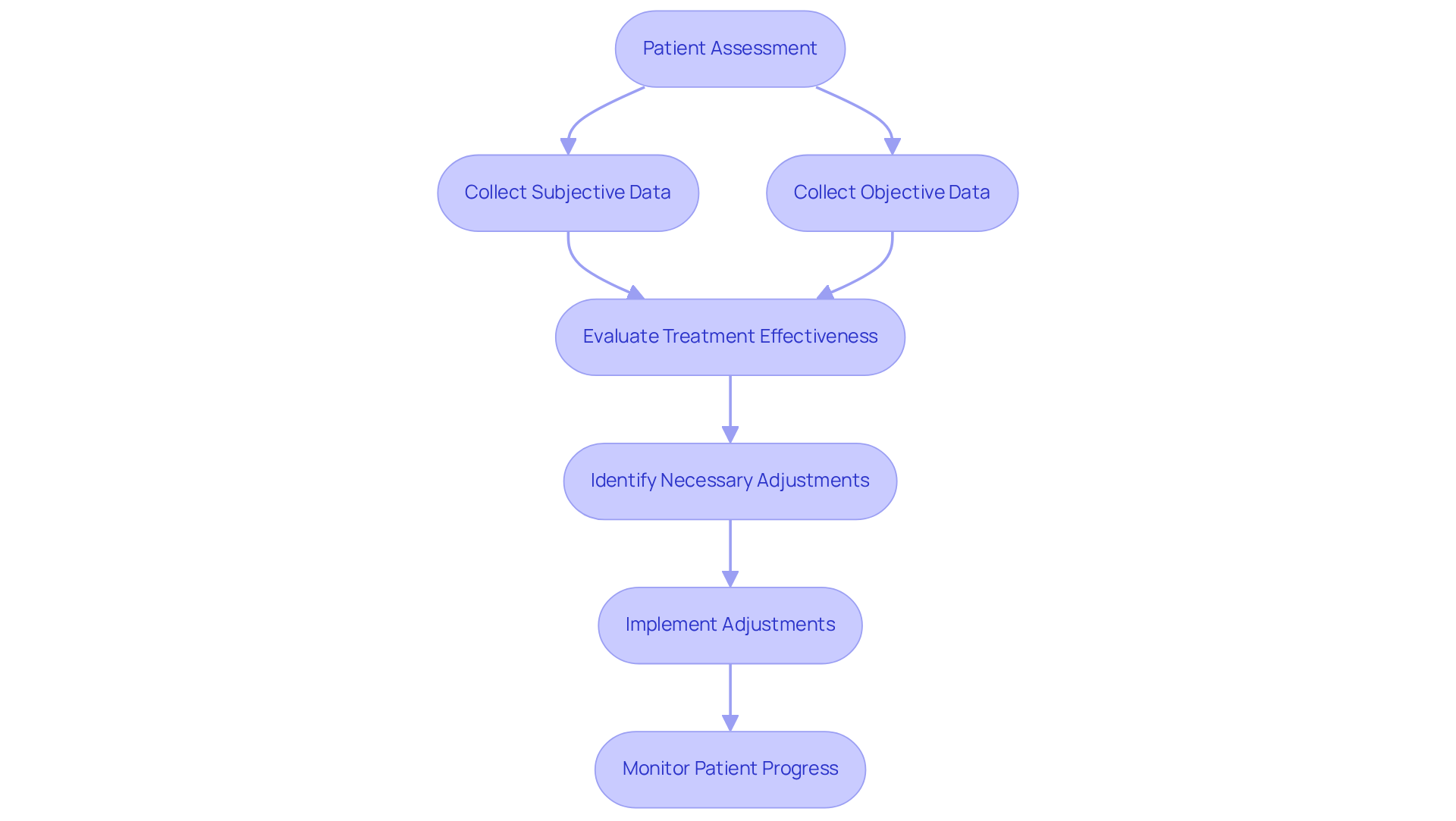 This flowchart outlines the steps in evaluating patient progress. Each box represents a key action in the assessment process, showing how data collection leads to treatment evaluation and necessary adjustments. This flowchart outlines the steps in evaluating patient progress. Each box represents a key action in the assessment process, showing how data collection leads to treatment evaluation and necessary adjustments.