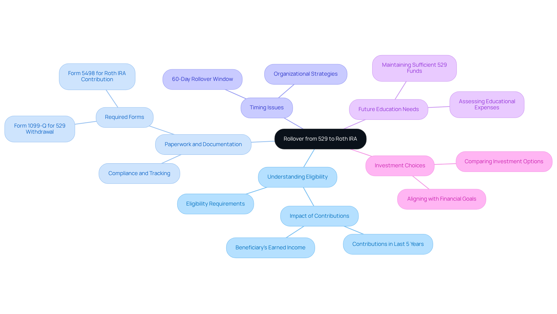 The central node represents the rollover process, while the branches illustrate the major challenges parents may face. Each color-coded branch contains important points to consider, making it easier to navigate the complexities involved. The central node represents the rollover process, while the branches illustrate the major challenges parents may face. Each color-coded branch contains important points to consider, making it easier to navigate the complexities involved.