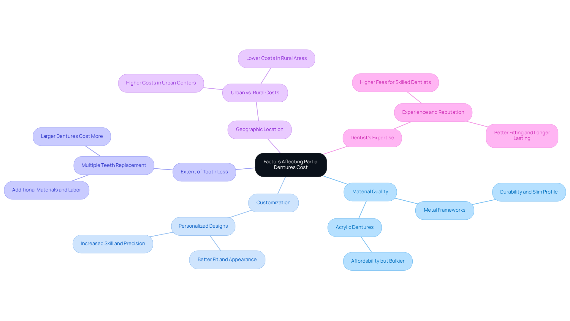 The central node represents the overall topic, while each branch shows a different factor that influences the cost. Follow the branches to see how each factor contributes to the overall price of partial dentures.
