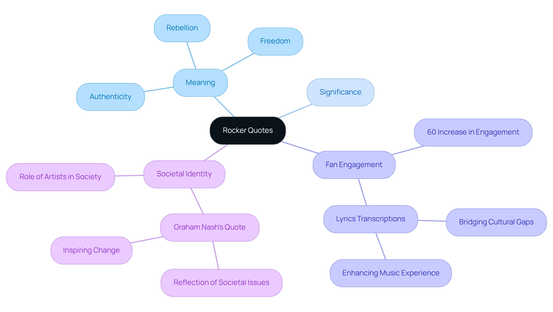 The central idea is rocker quotes, with branches showing how they connect to themes of rebellion, fan engagement, and societal reflection. Each color-coded area represents a different aspect of why these quotes matter. The central idea is rocker quotes, with branches showing how they connect to themes of rebellion, fan engagement, and societal reflection. Each color-coded area represents a different aspect of why these quotes matter.