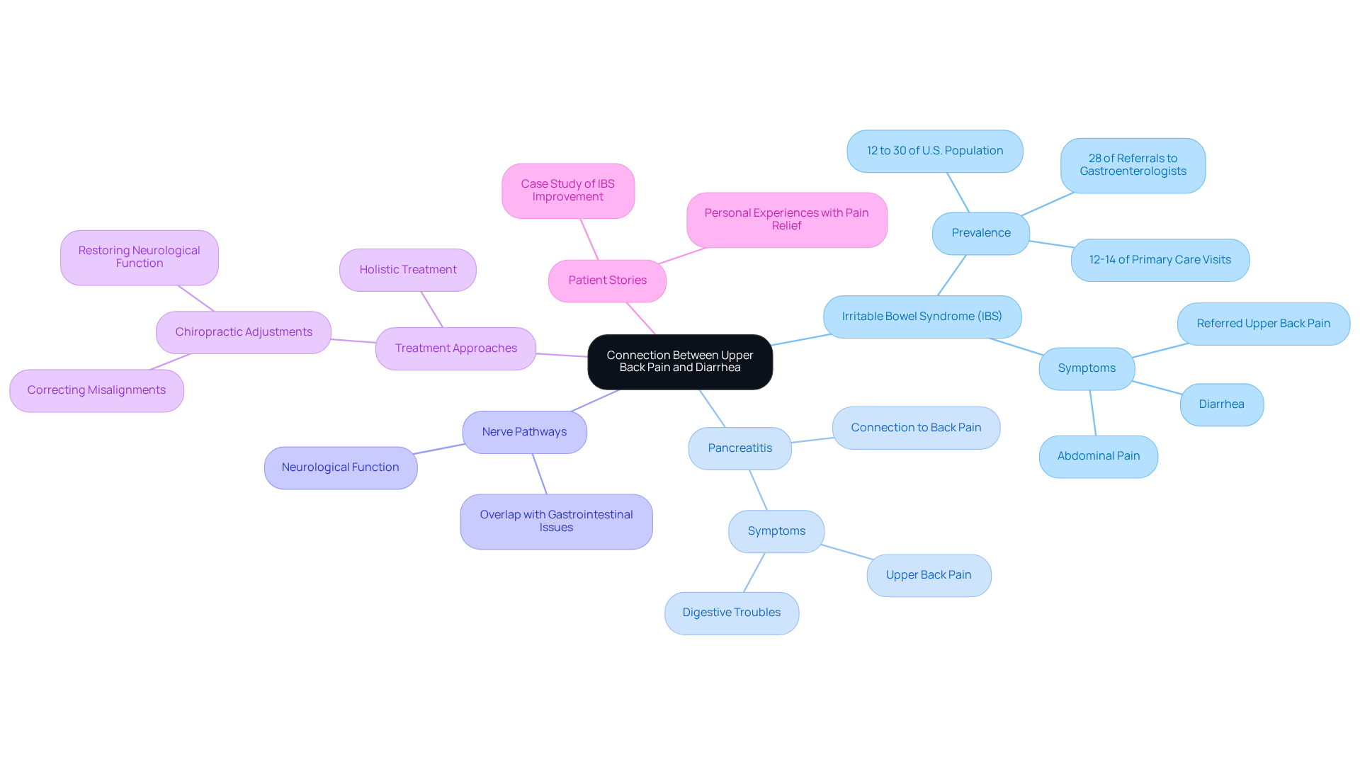 Understanding Upper Back Pain with Diarrhea: Causes and Solutions ...