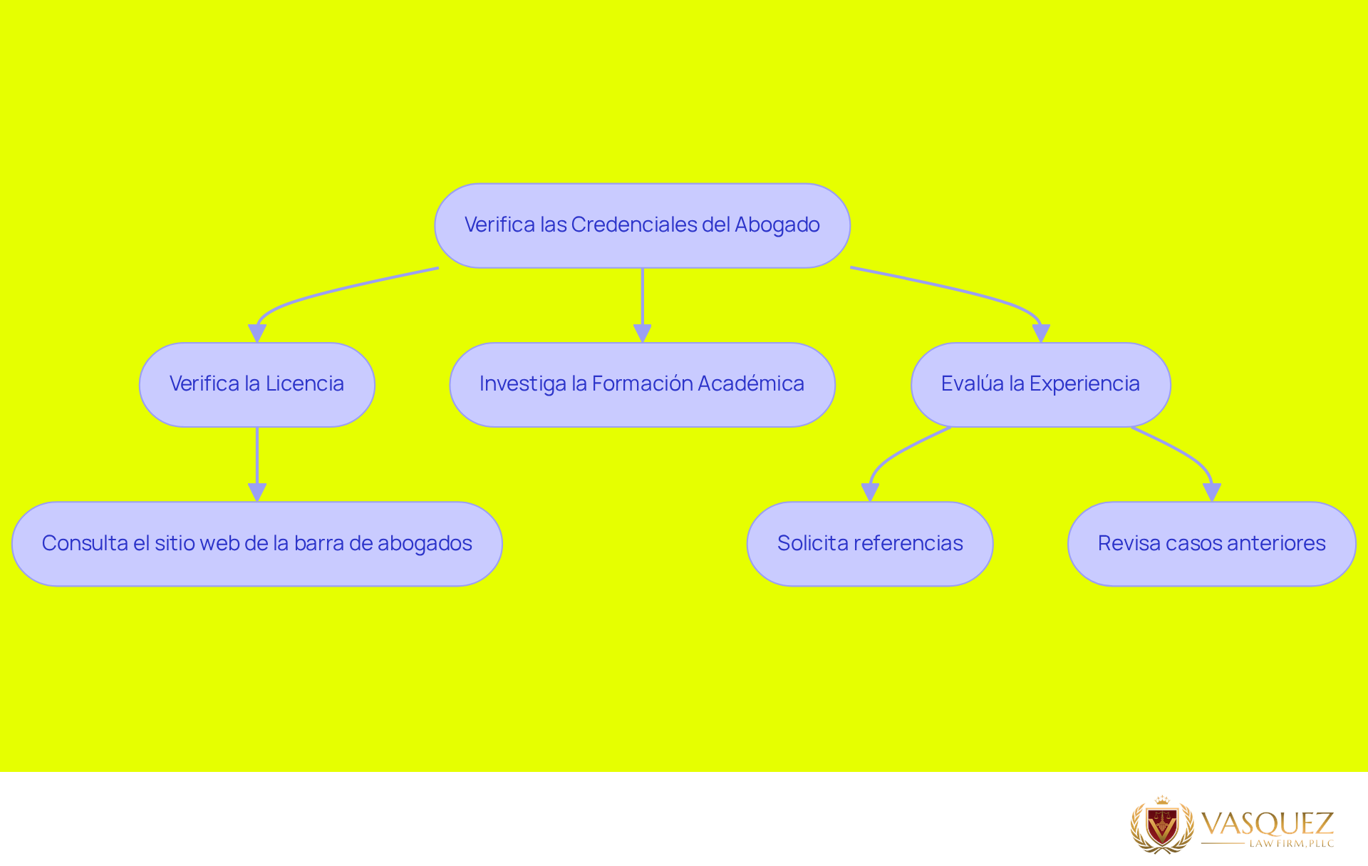 Cada cuadro representa un paso en el proceso de selección de un abogado. Sigue las flechas para entender cómo avanzar en la verificación de sus credenciales y experiencia.