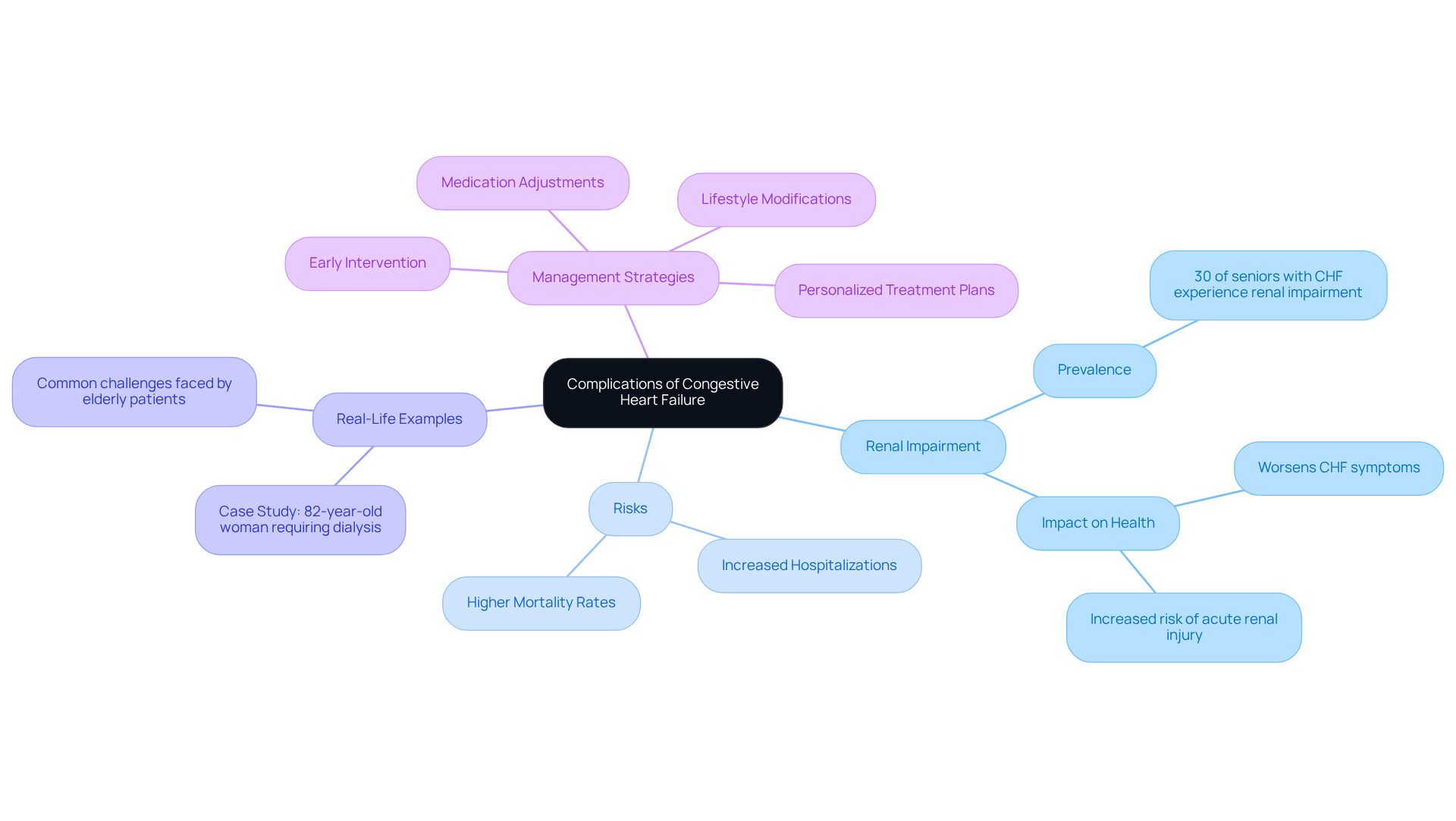 Begin at the center with the main topic of CHF complications, then explore each branch to learn about specific issues like renal impairment and the associated risks. Each color-coded branch represents a different aspect, making it easy to navigate and understand.