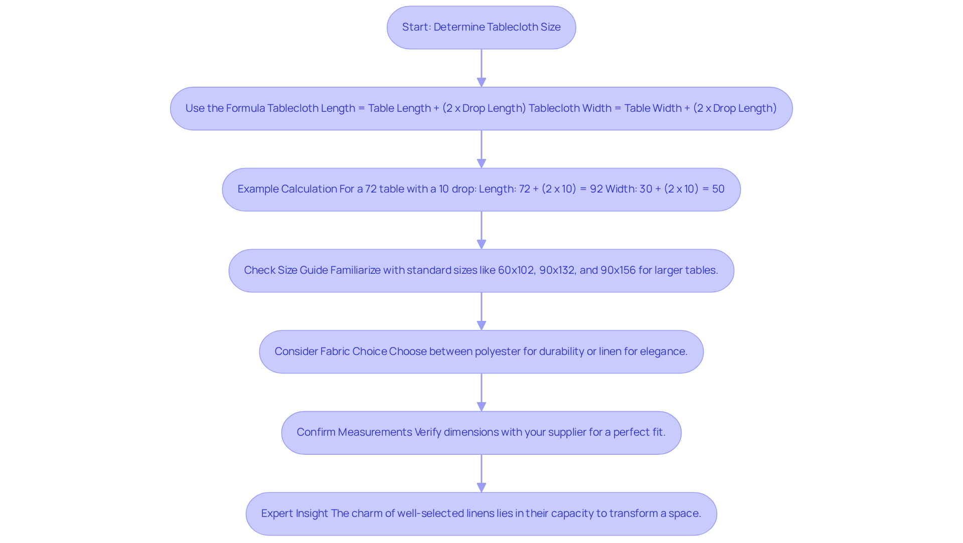 Follow the arrows from the start to see each step in calculating the right tablecloth size. Each box represents a key action or consideration in the process.