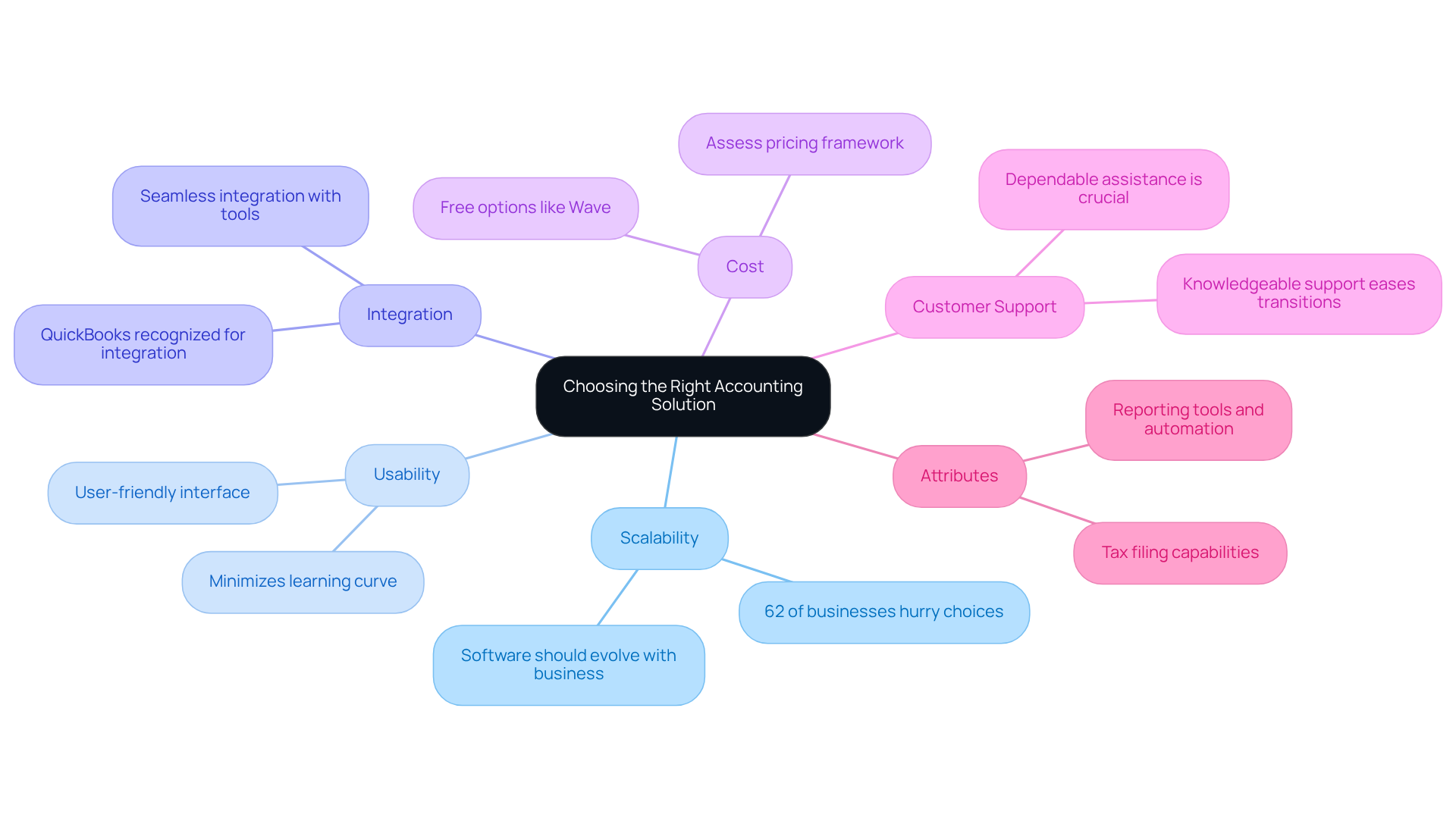 The central node represents the main decision, while each branch highlights a critical factor to consider. Sub-points provide additional context or examples, helping you understand the importance of each factor in the decision-making process.