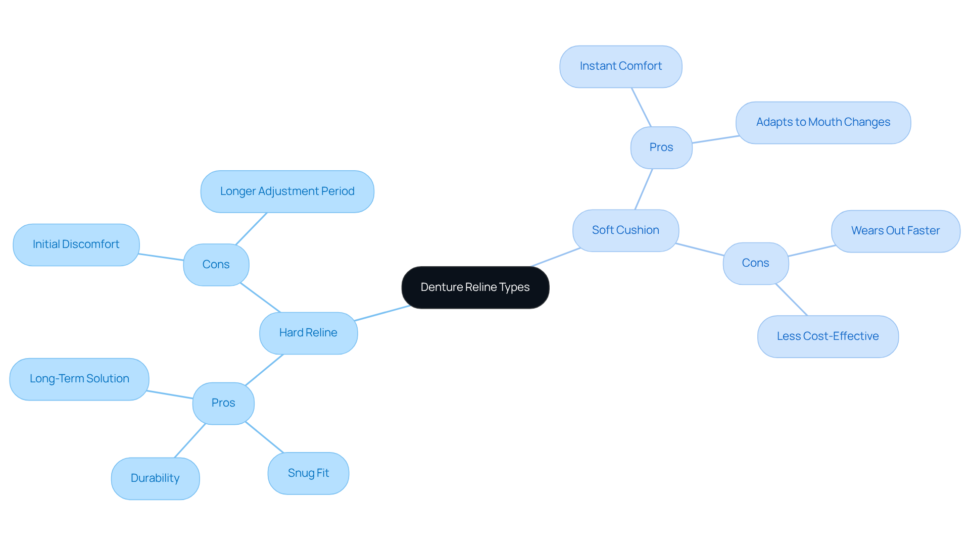 This mindmap shows the pros and cons of hard and soft denture relines. Each branch highlights key points, helping you see the benefits and drawbacks at a glance.