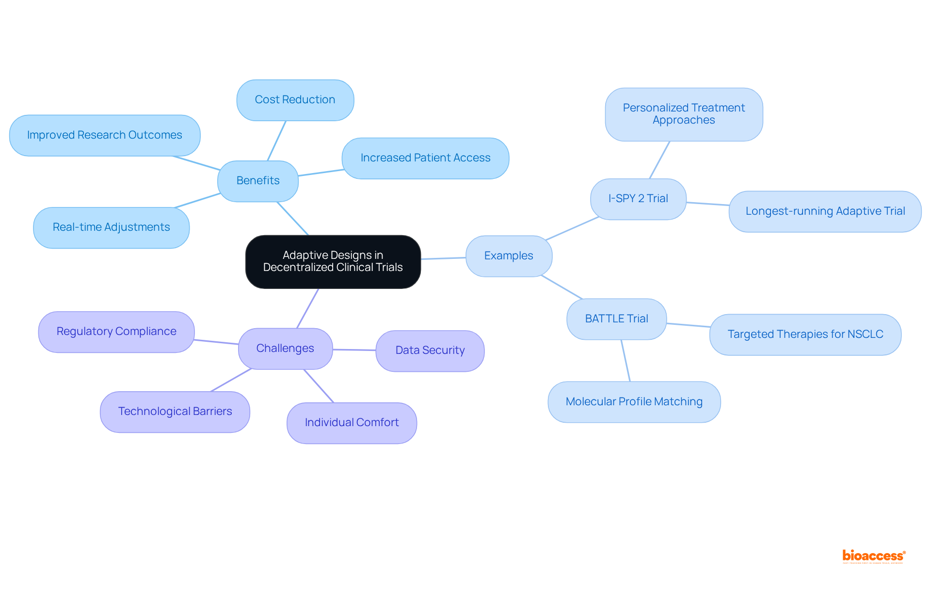 The center shows the main idea of adaptive designs, with branches for its benefits, real-world examples, and challenges. Each color-coded branch helps you see how these concepts connect.
