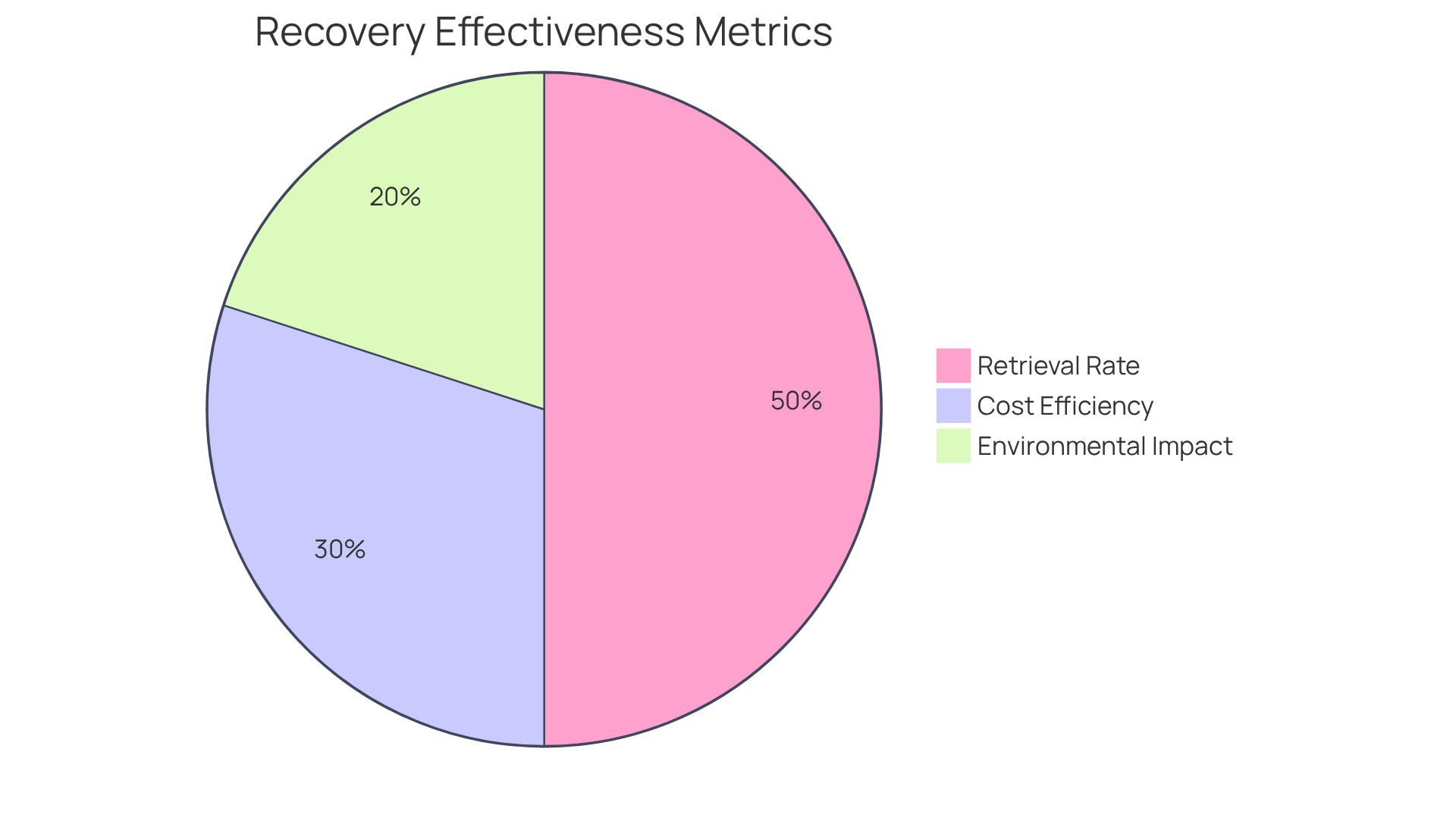 Each slice of the pie shows a different metric that helps evaluate how effective microbial-assisted mineral recovery is. The bigger the slice, the more important that metric is in the overall assessment.