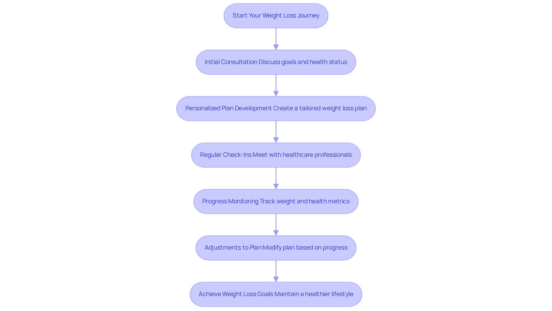 This flowchart shows the key steps in your weight loss journey with medical supervision. Each box represents a stage where you'll receive support and guidance, helping you stay on track and make necessary adjustments along the way.